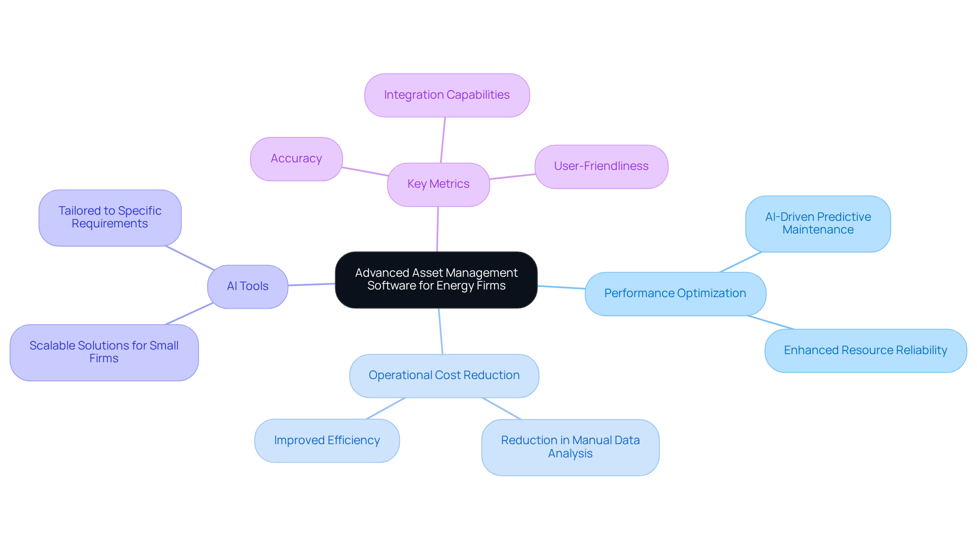 The center represents the main topic, while the branches show related areas of focus. Each sub-branch highlights important factors that contribute to effective asset management in energy firms.