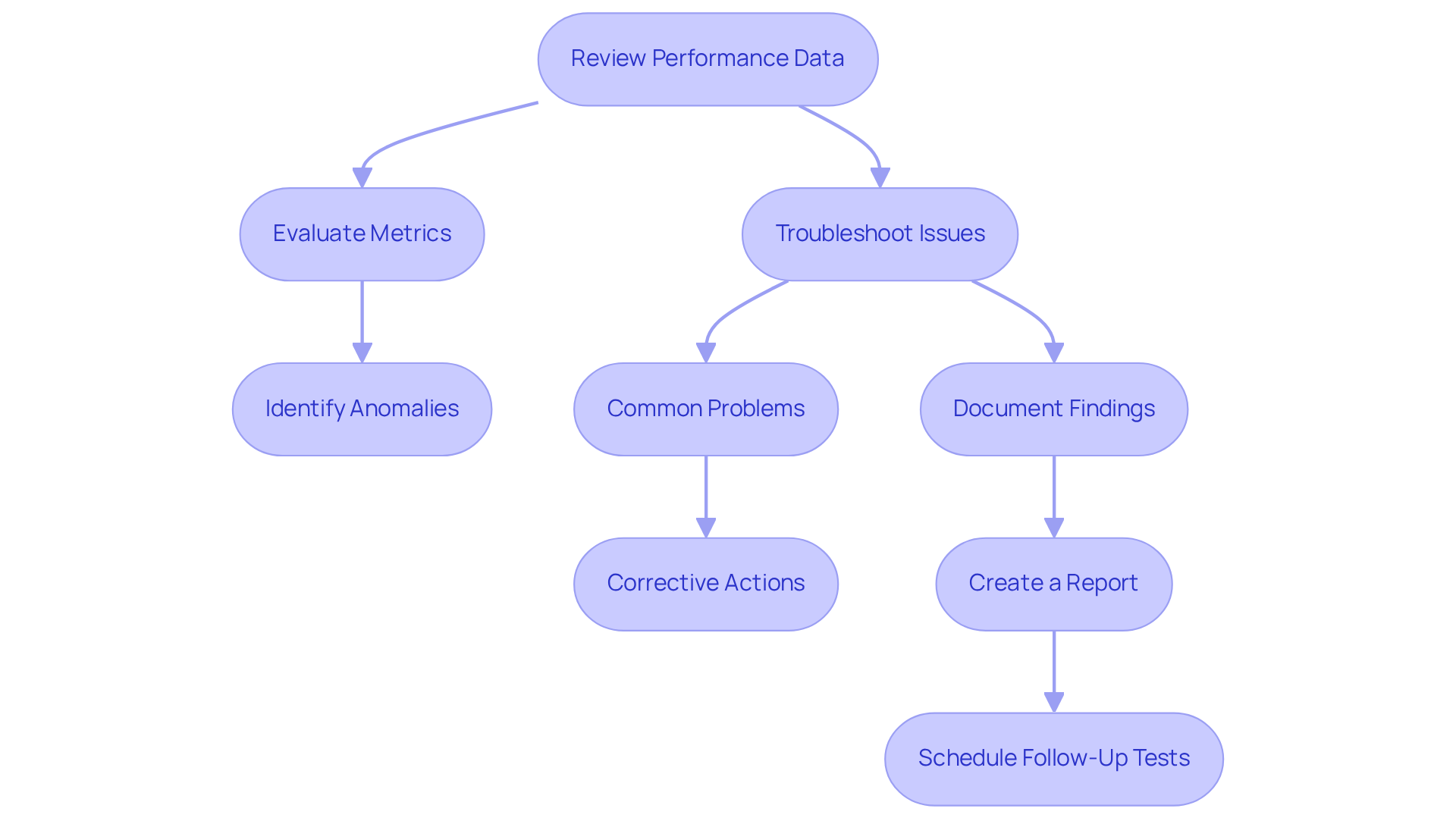 This flowchart guides you through the steps of analyzing generator testing results. Start at the top and follow the arrows down to see how to review data, troubleshoot issues, and document your findings. Each box represents a step in the process, making it easy to follow along. This flowchart guides you through the steps of analyzing generator testing results. Start at the top and follow the arrows down to see how to review data, troubleshoot issues, and document your findings. Each box represents a step in the process, making it easy to follow along.