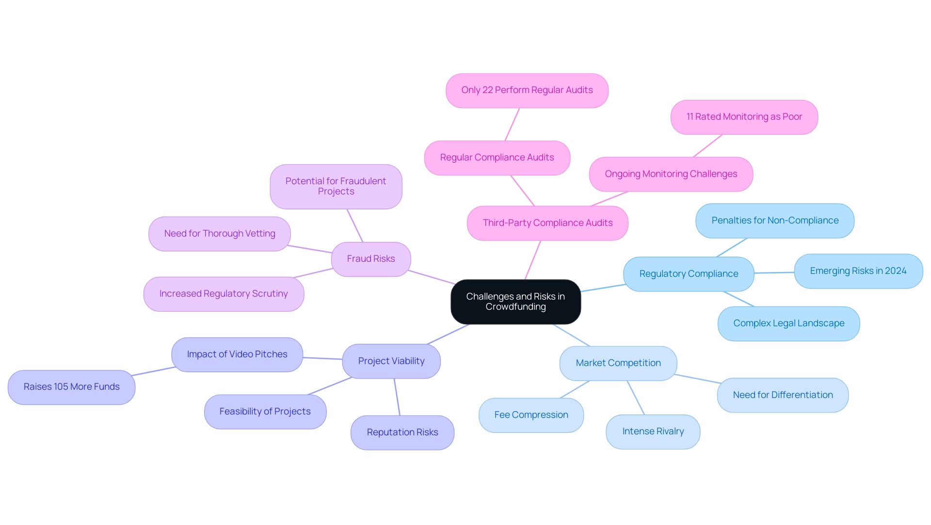 Each branch represents a key challenge in crowdfunding, with sub-branches detailing important aspects or statistics related to each challenge.