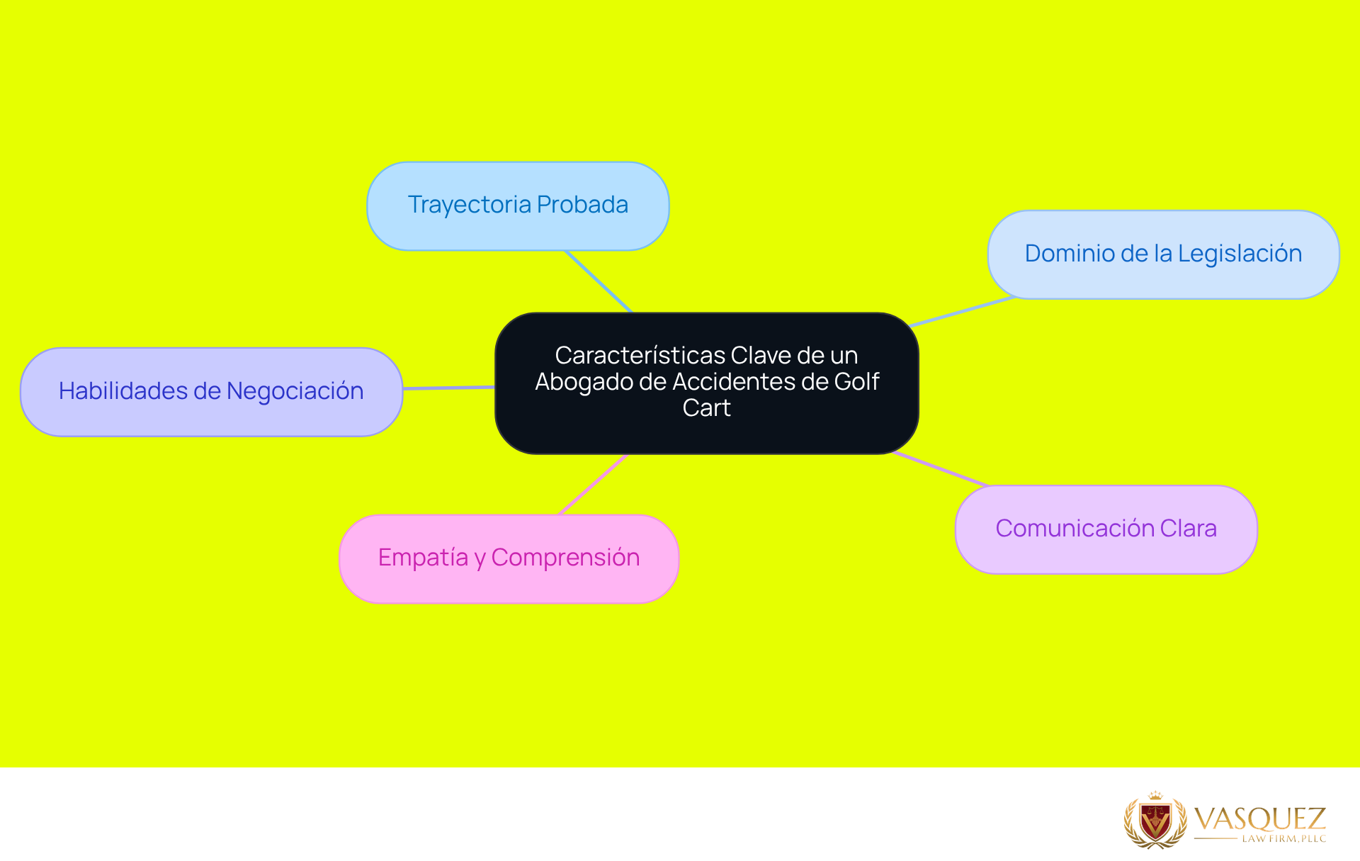 El nodo central representa el tema general, y cada rama detalla una característica importante. Sigue las ramas para entender qué cualidades son esenciales en un buen abogado en este campo.