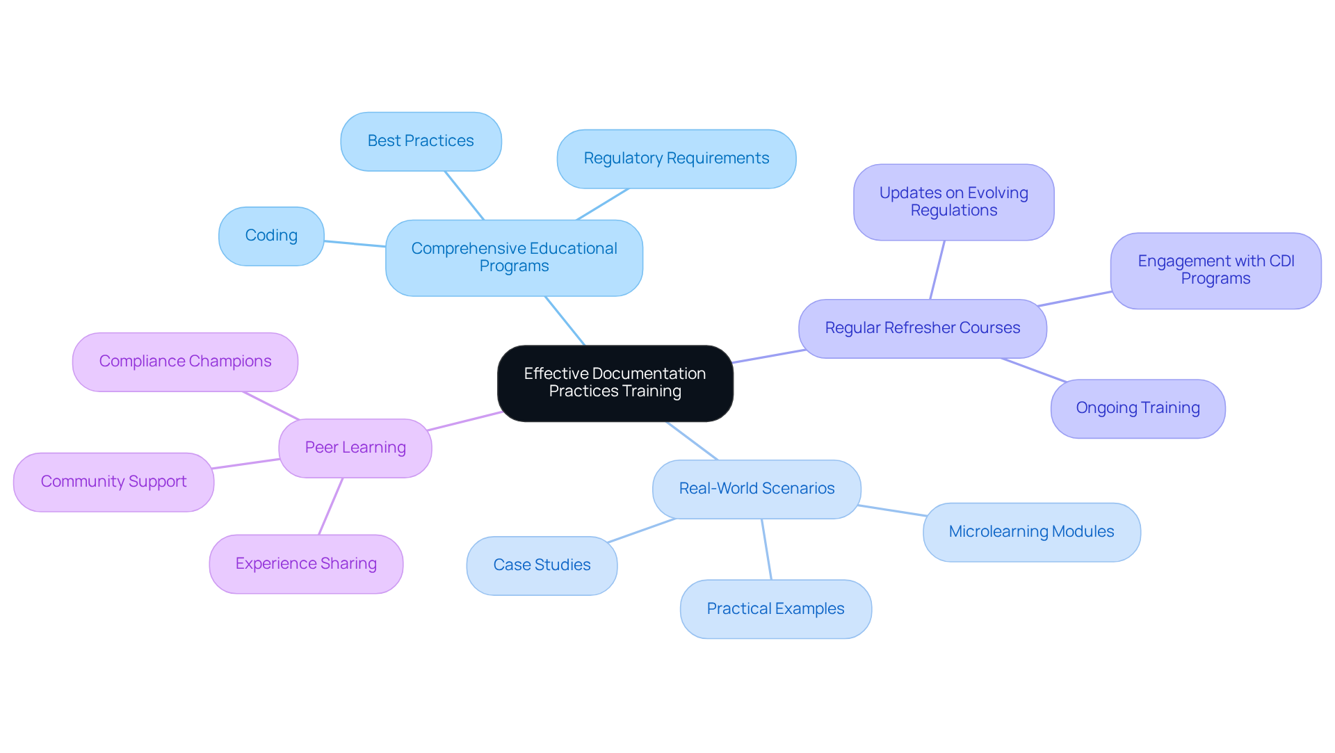 The central node represents the main goal of training staff, while the branches show different strategies to achieve this. Each sub-branch provides specific actions or examples that support the main strategy. The central node represents the main goal of training staff, while the branches show different strategies to achieve this. Each sub-branch provides specific actions or examples that support the main strategy.