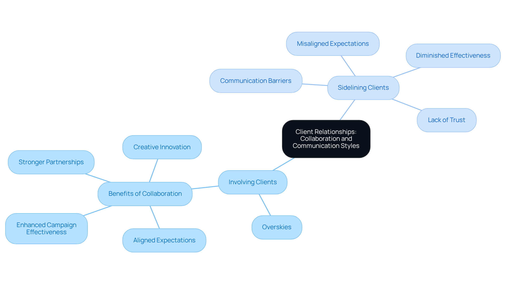 This mindmap illustrates how different collaboration styles affect client relationships. The central idea is about engaging clients, with branches showing the positive and negative approaches. Follow the branches to see how each style impacts the creative process and outcomes.