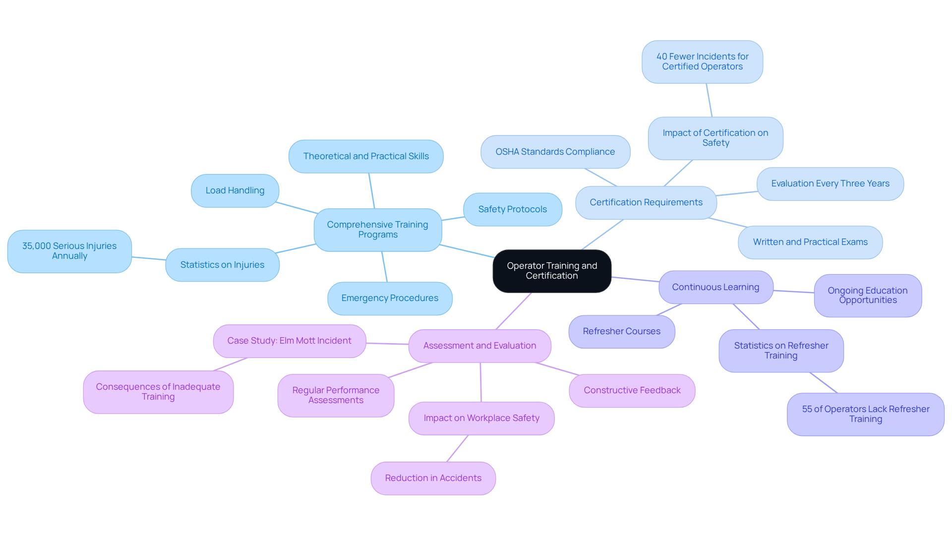 This mindmap starts with the central theme of training and certification for lift truck operators. Each branch represents a key area of focus, showing how they contribute to overall safety and competence. Follow the branches to explore specific practices and their importance in creating a safe working environment.