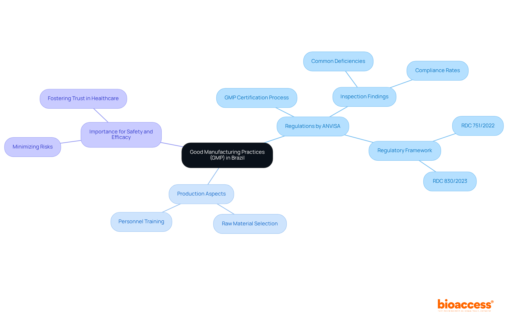 The center represents the main topic of GMP, with branches showing related areas like regulations and production details. Each branch highlights important components that contribute to the overall understanding of GMP in the medical device industry.