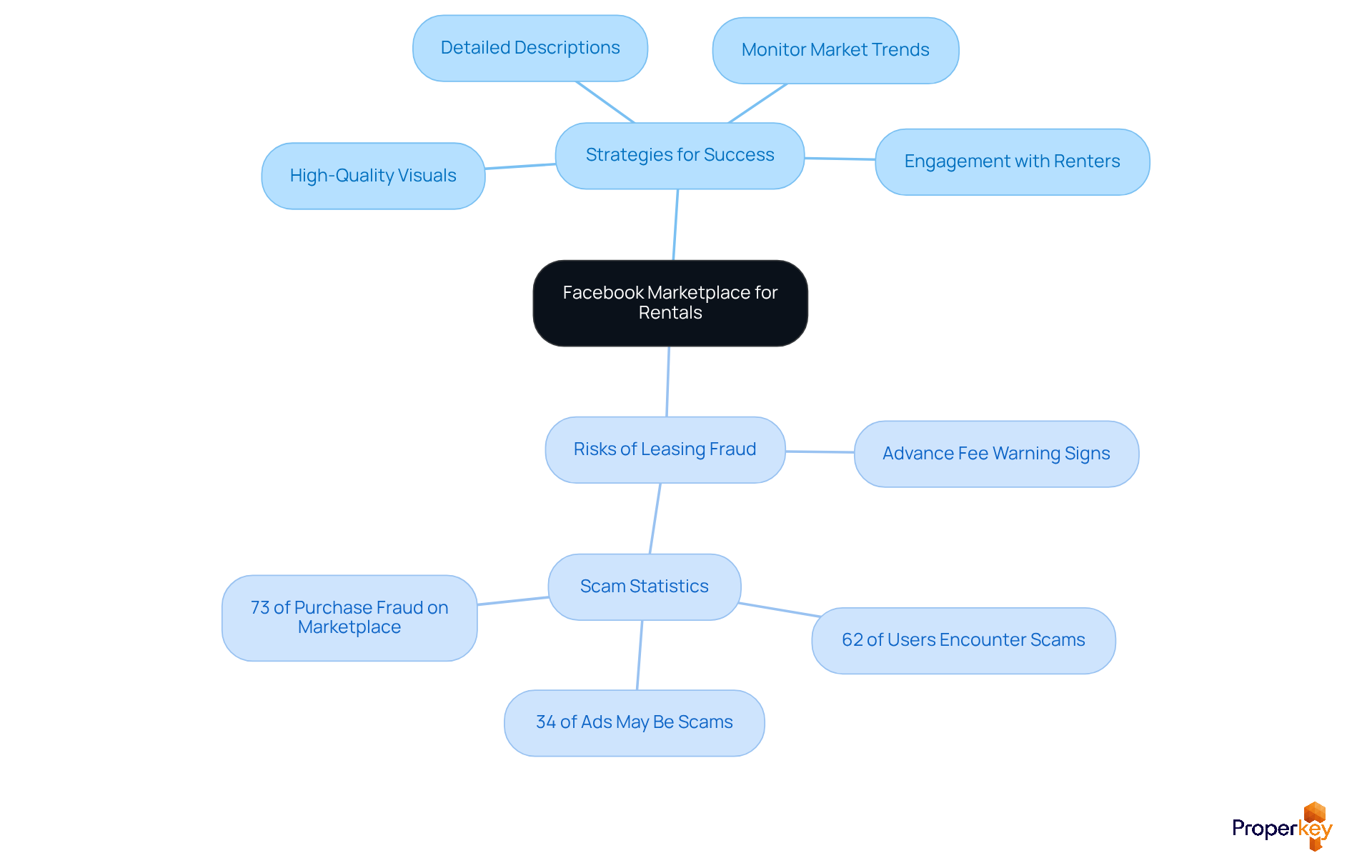 This mindmap starts with the main idea of using Facebook Marketplace for rentals. From there, you can see strategies to improve your listings and the risks to be aware of. Each branch represents a key point, making it easy to understand how to navigate the platform effectively.