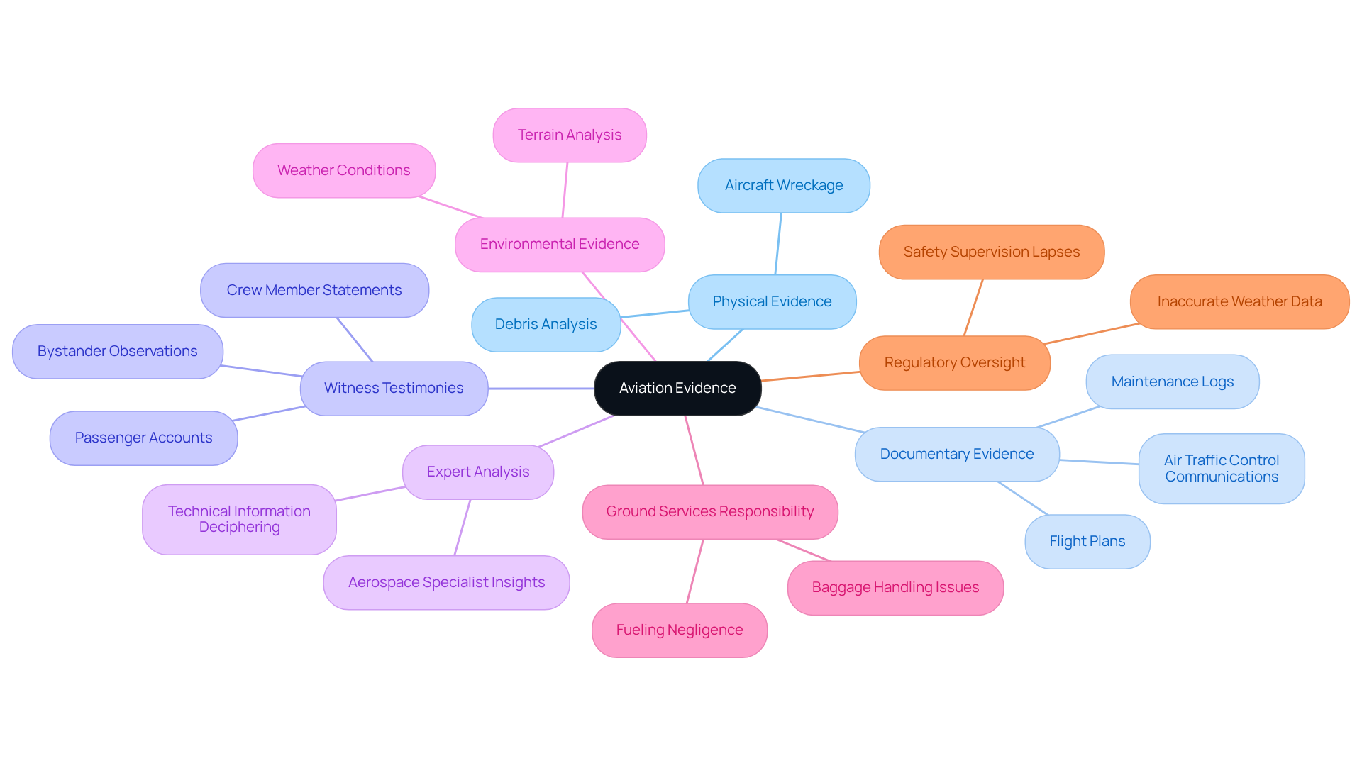 The central node represents the overall theme of aviation evidence. Each branch shows a different type of evidence, and the sub-branches provide more detail about what that evidence includes. This layout helps you understand how each type contributes to the investigation process.