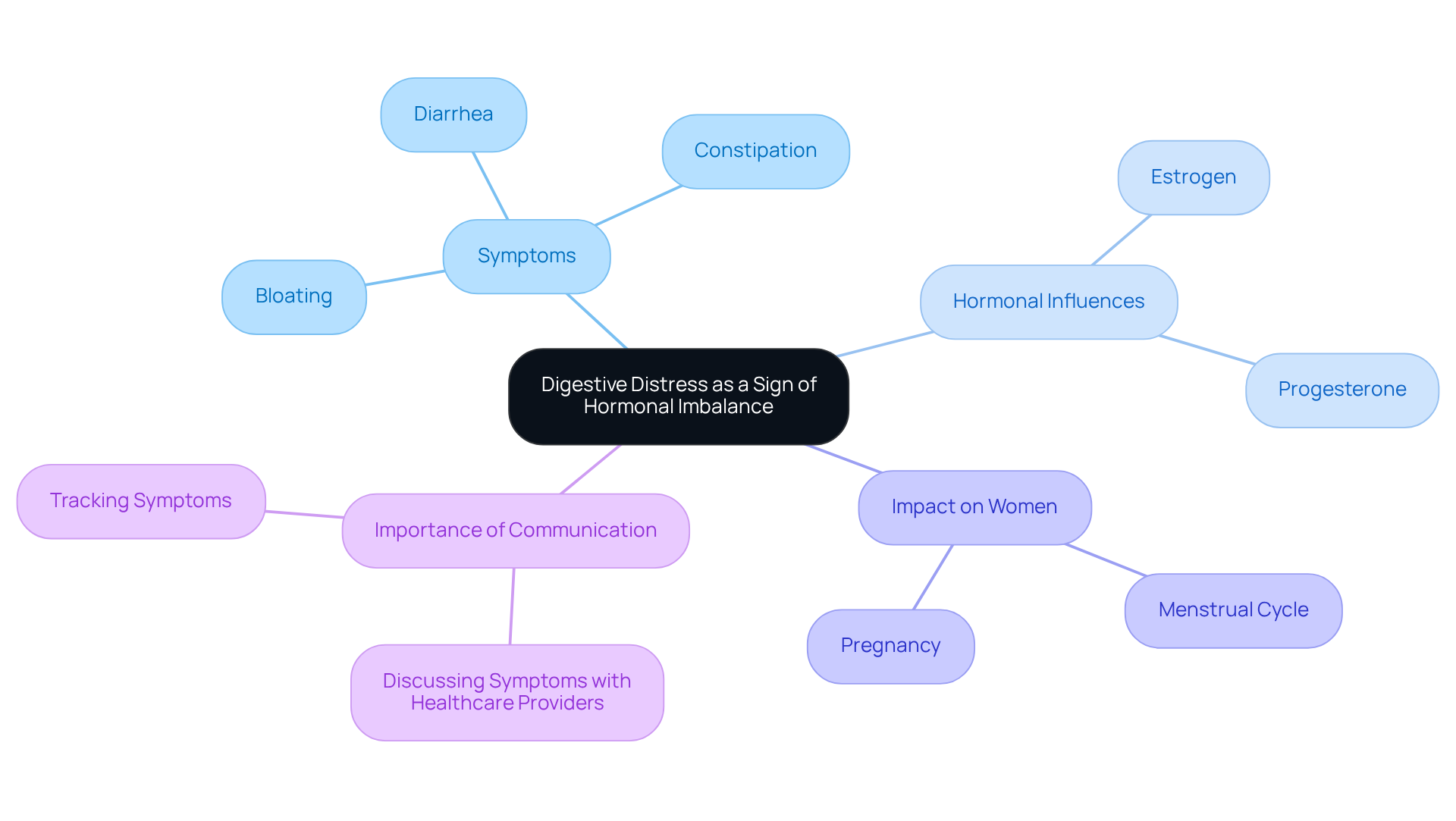 The central idea is about how hormonal imbalances can affect digestion. Each branch shows related symptoms, hormonal effects, and the importance of discussing these issues with your doctor. Follow the branches to see how everything connects!