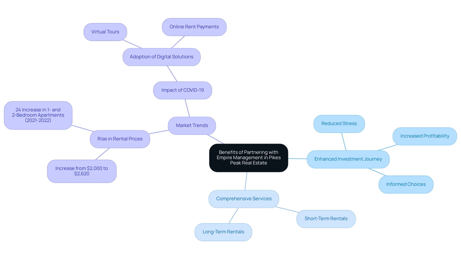 Each branch represents a key area of benefit or service, with sub-branches providing detailed insights into specific advantages and market considerations.