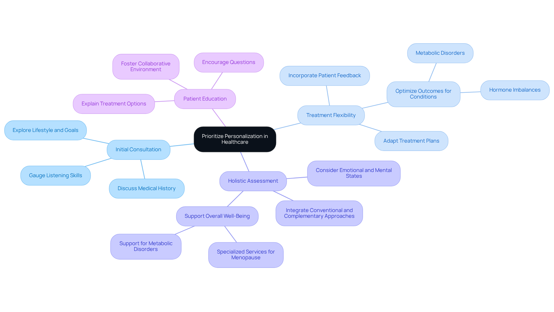 This mindmap starts with the central idea of personalized healthcare. Each branch represents a strategy to find a doctor who listens and adapts to your needs. Follow the branches to explore specific actions you can take to ensure your healthcare is tailored to you.