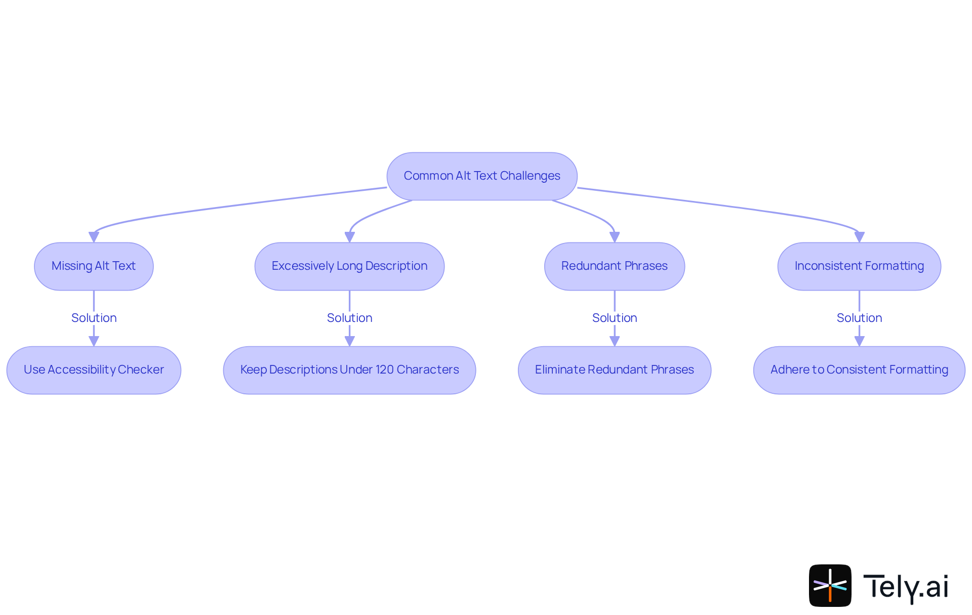 This flowchart helps you navigate common issues with alt text in Word. Each challenge is connected to its solution, making it easy to follow and implement the necessary changes for better accessibility.