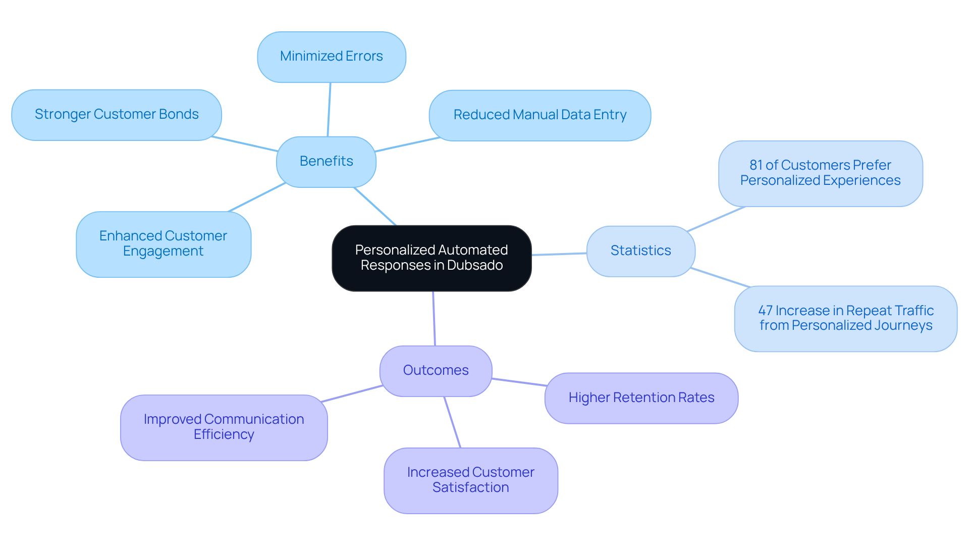 The central idea is about creating personalized responses. Each branch shows different aspects: benefits of personalization, important statistics, and the positive outcomes for customer relationships.