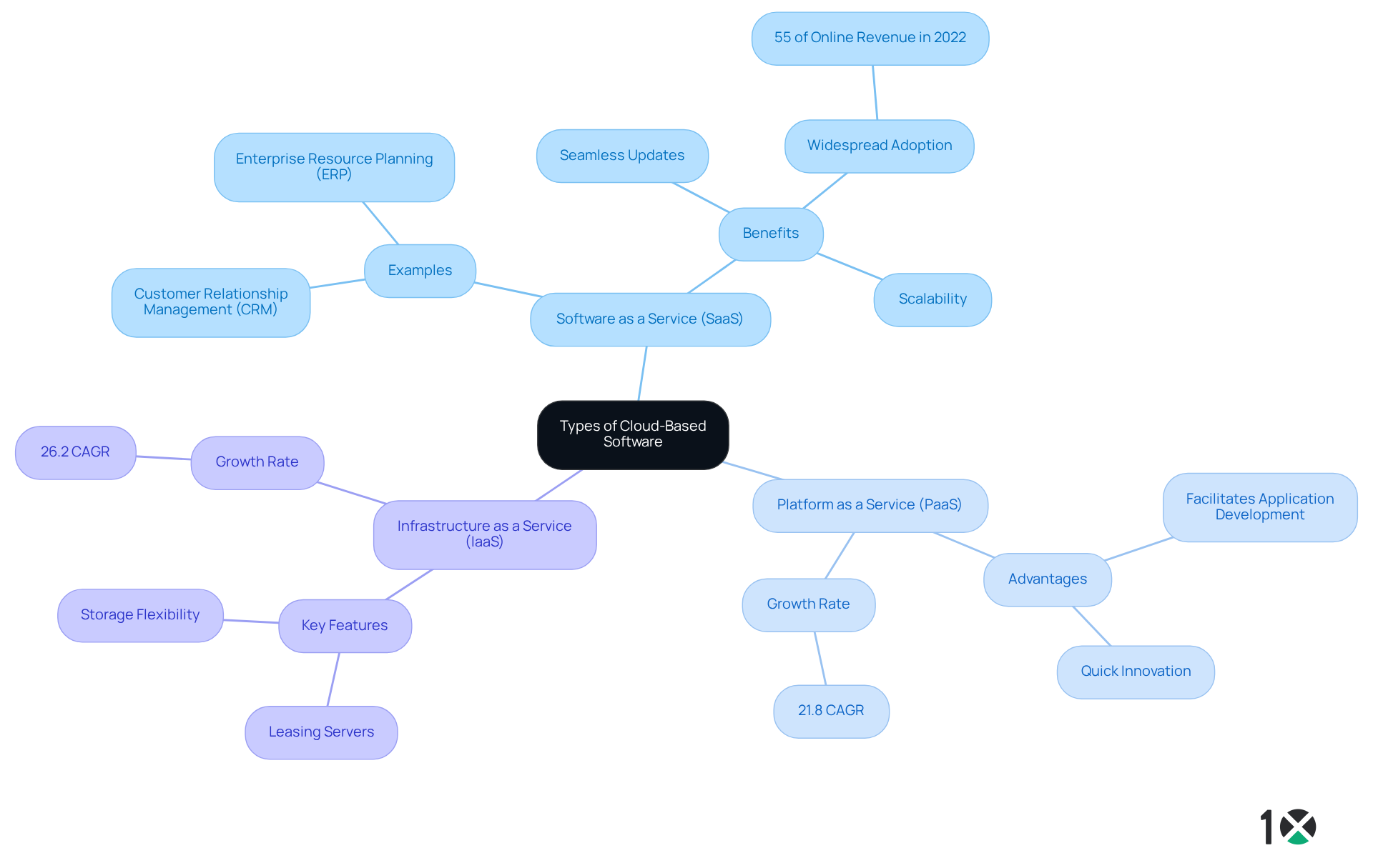 The central node represents the main topic. Each branch indicates a type of cloud service, with further details showing what each type entails and how it can benefit organizations.