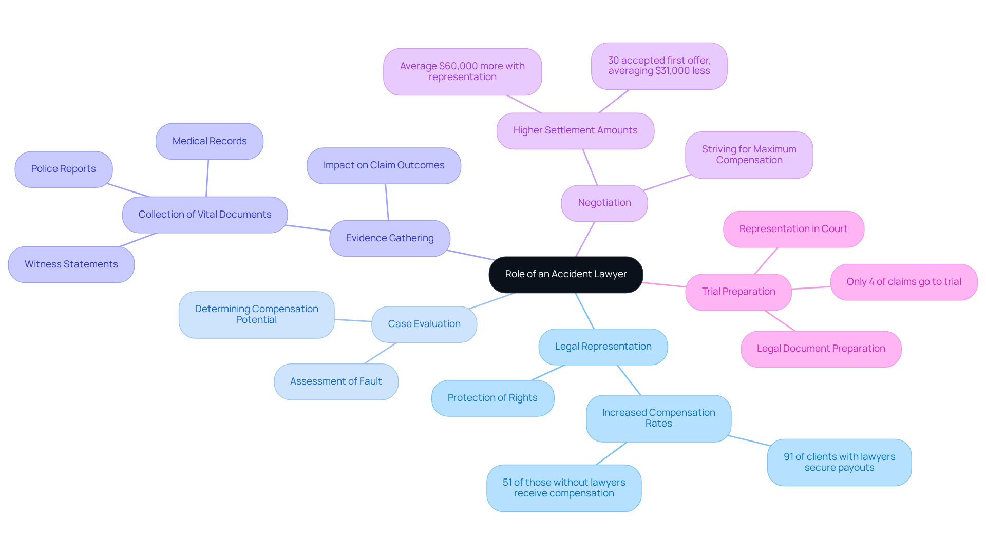 Start at the center with the main role of the lawyer, then follow the branches to explore each specific function and the important statistics that highlight their impact.