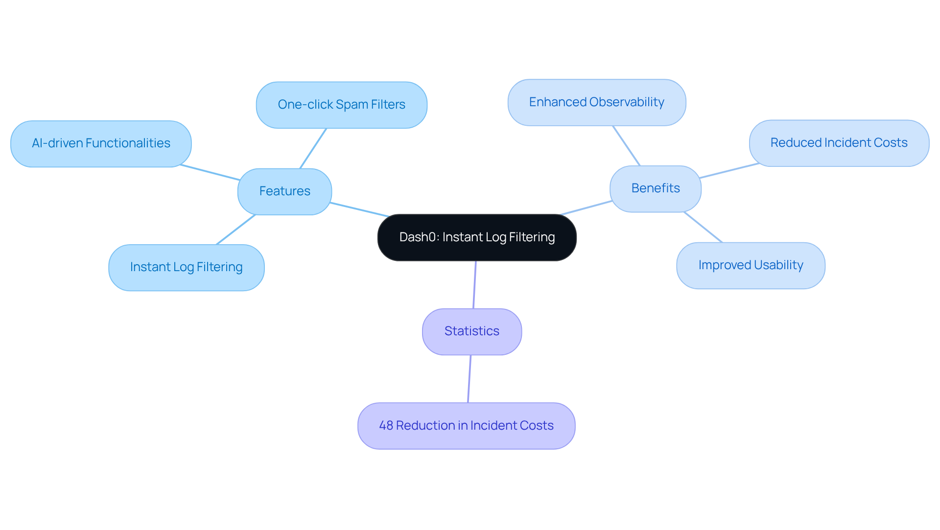 The central node represents Dash0's main focus on log filtering. Each branch shows different features and benefits, helping you understand how they contribute to better observability.