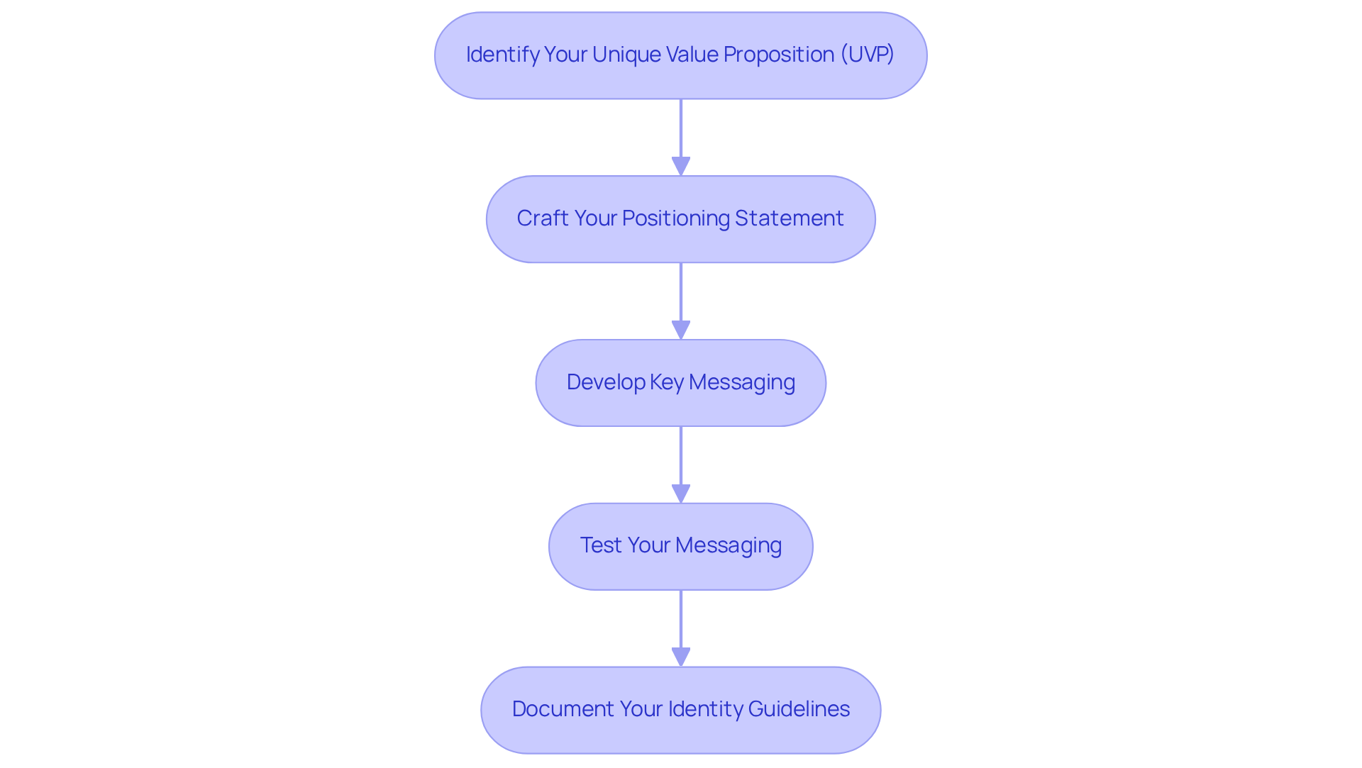 Each box outlines a step in the process of defining your brand positioning and messaging. Follow the arrows to see how to move from identifying your unique value to documenting your identity guidelines. Each box outlines a step in the process of defining your brand positioning and messaging. Follow the arrows to see how to move from identifying your unique value to documenting your identity guidelines.