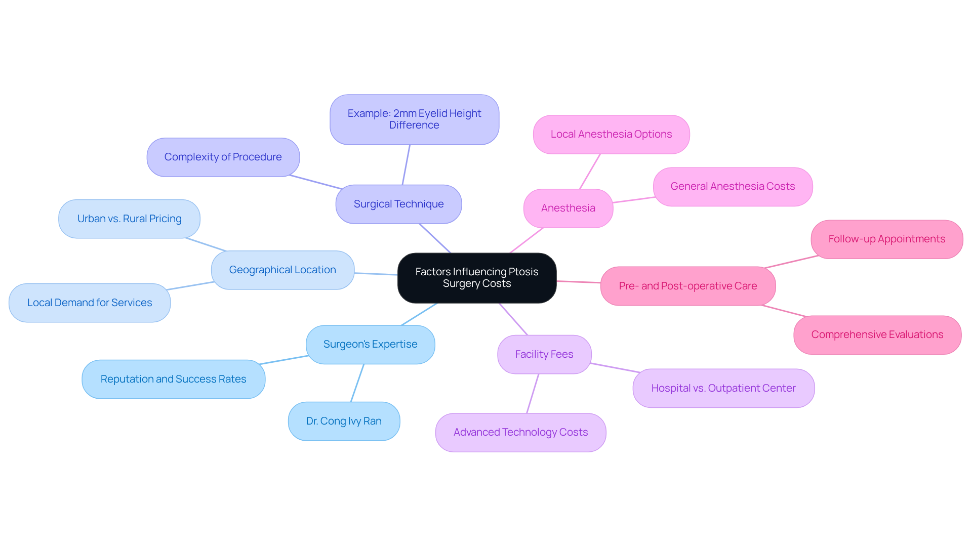 The central node represents the overall topic of ptosis surgery costs. Each branch shows a different factor that can affect the price, with further details or examples provided in sub-branches. This helps you see how various elements contribute to the total cost.