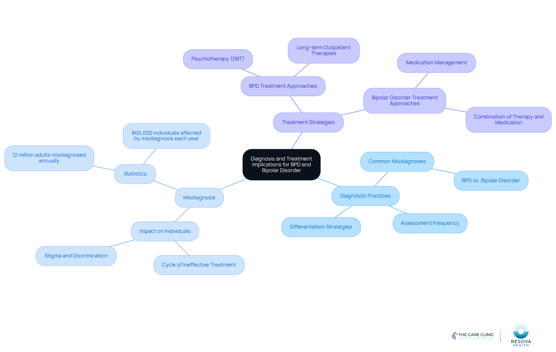 This mindmap starts with the central theme of diagnosis and treatment implications. Each branch represents a key area of focus, with further details branching out to provide a comprehensive view of the complexities involved in diagnosing and treating these disorders. This mindmap starts with the central theme of diagnosis and treatment implications. Each branch represents a key area of focus, with further details branching out to provide a comprehensive view of the complexities involved in diagnosing and treating these disorders.