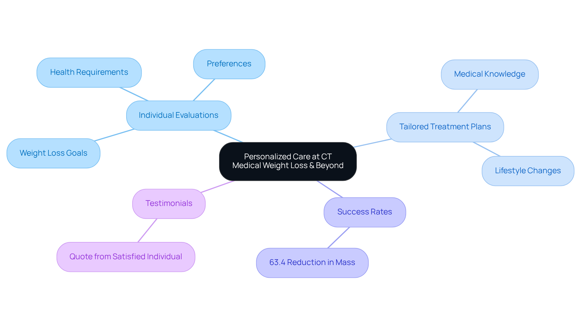 This mindmap illustrates how personalized care is structured at CT Medical Weight Loss. Start at the center with the main idea, then follow the branches to explore individual evaluations, tailored plans, success rates, and real-life testimonials. Each branch represents a key aspect of how personalized care contributes to effective weight loss.