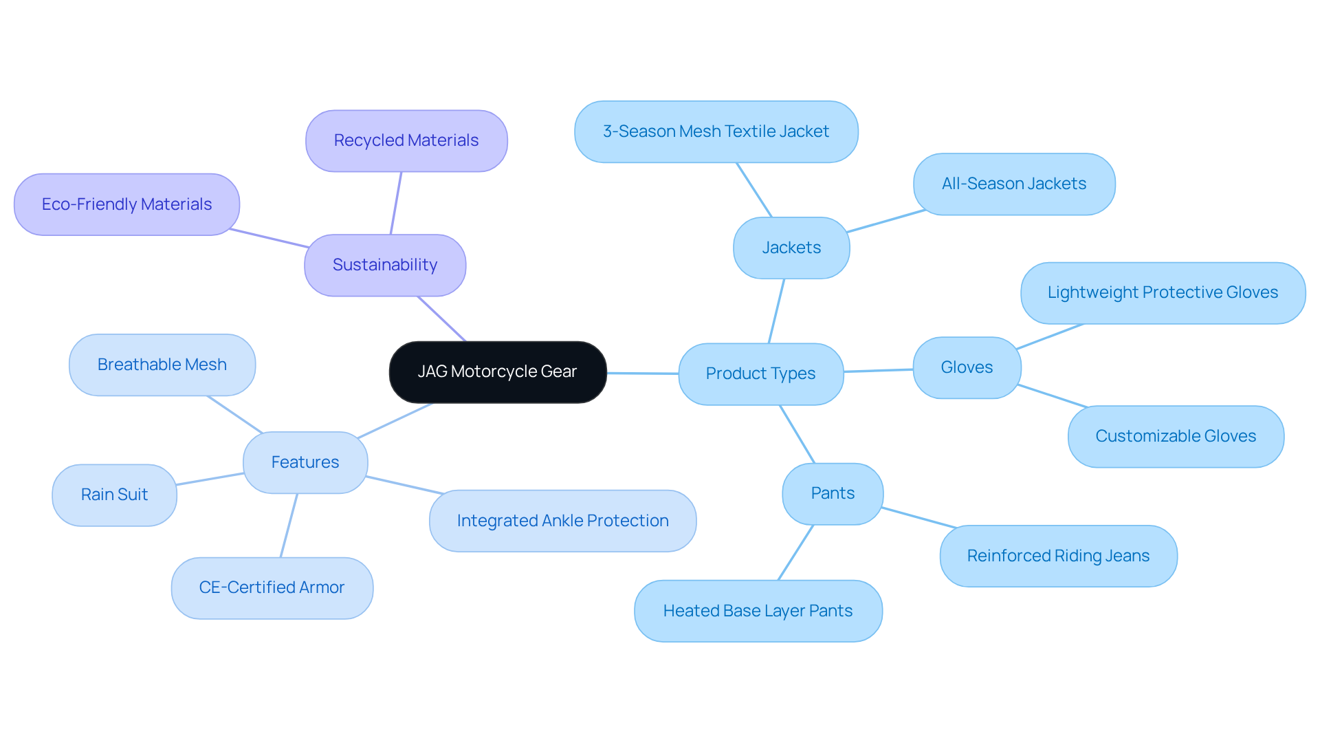 The center represents JAG Motorcycle Gear, with branches showing different product types and features. Each branch highlights how JAG combines safety, style, and affordability in their offerings.