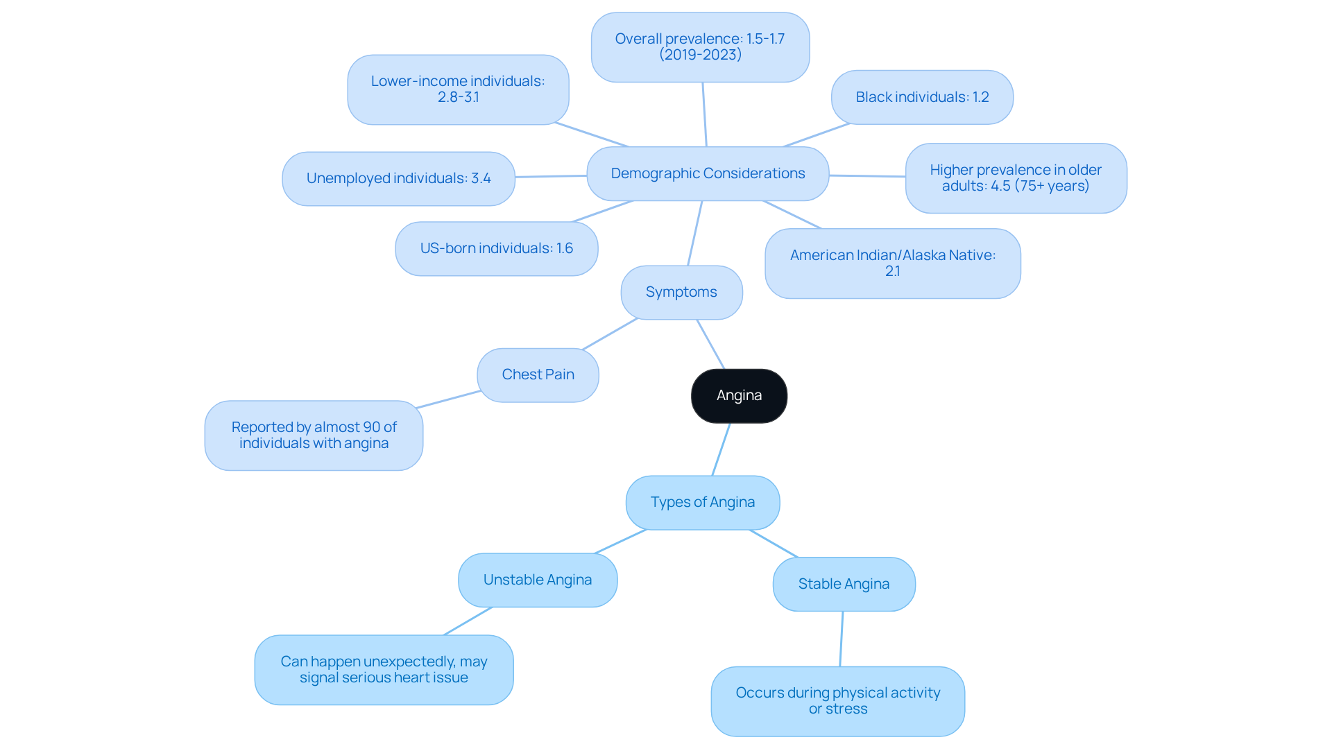Start at the center with 'Angina' to see the main idea. Follow the branches to learn about the types of angina and the symptoms associated with it. Each color represents a different aspect of the condition, helping you visualize how everything connects.