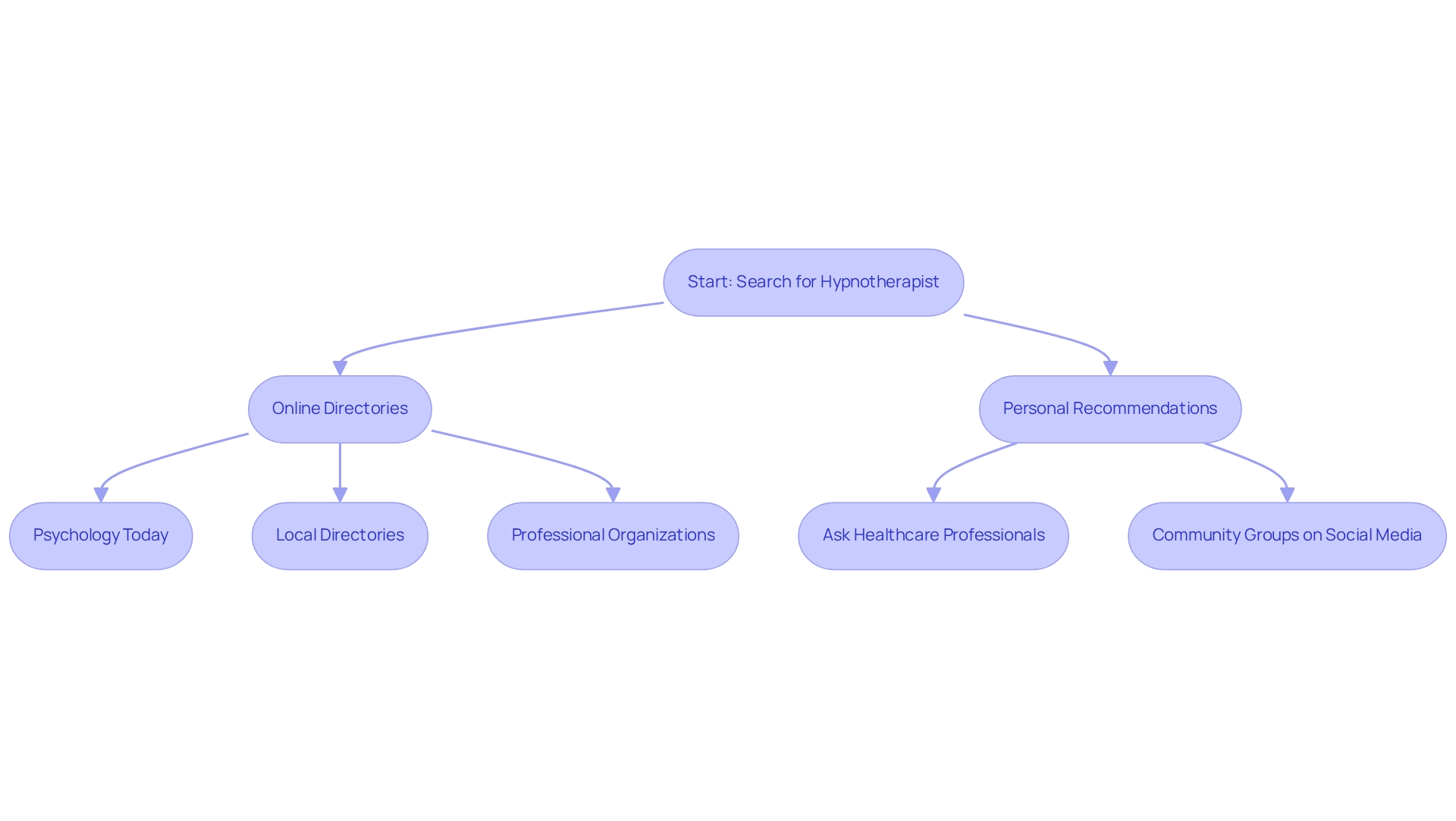 Each box represents a step to find a hypnotherapist. Start from the top and follow the arrows to see where to go next. Whether it's searching online or asking for recommendations, this flowchart guides you on your journey.