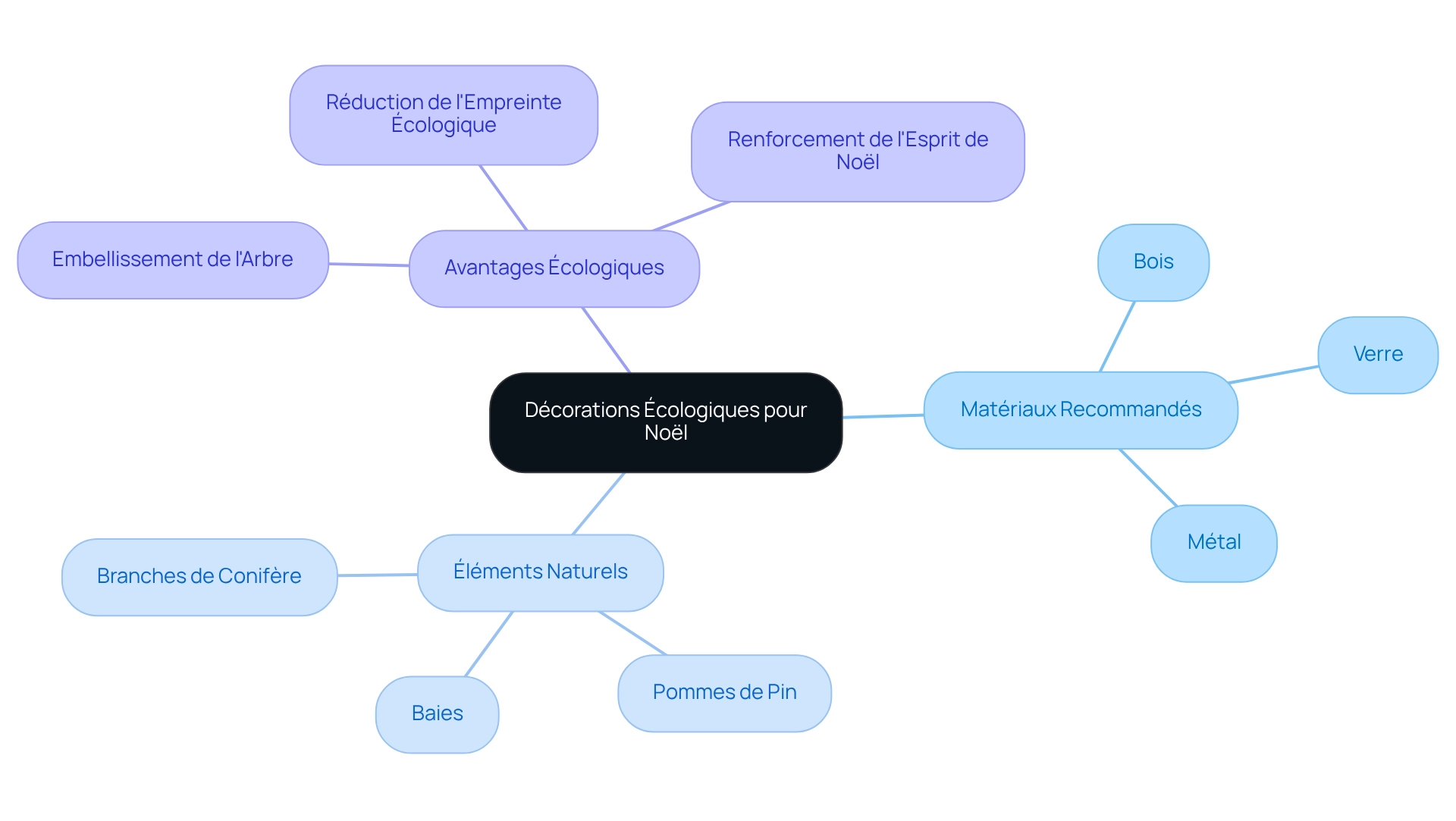 Le nœud central représente le choix des décorations, avec des branches pour les matériaux, les éléments naturels et les avantages, chaque couleur représentant une catégorie différente.