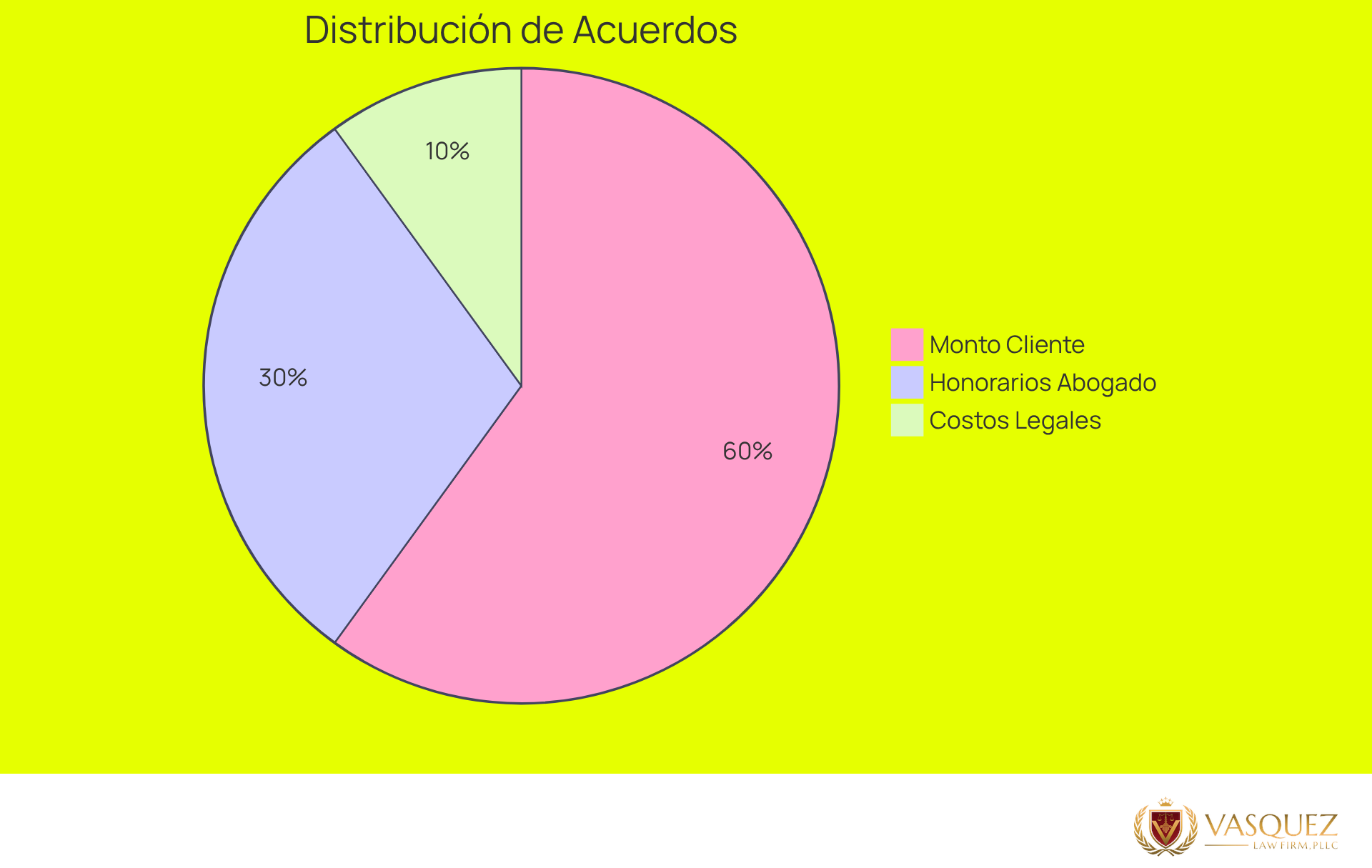 Cada segmento del gráfico muestra cómo se distribuye el dinero en un acuerdo. El segmento azul representa lo que cobra el abogado, el verde son los costos legales, y el amarillo es lo que finalmente recibe el cliente. Cuanto más grande sea el segmento, más dinero representa.