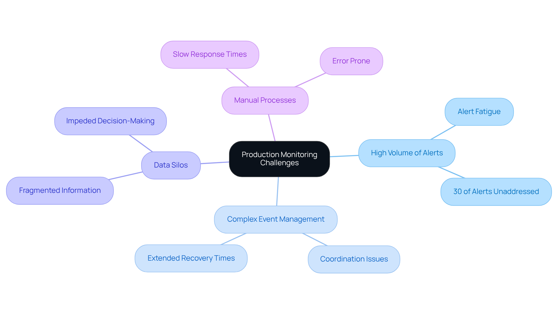 The central node represents the main topic, while the branches illustrate the specific challenges faced in production monitoring. Each sub-branch provides additional details about the challenges, helping you understand the complexities involved.