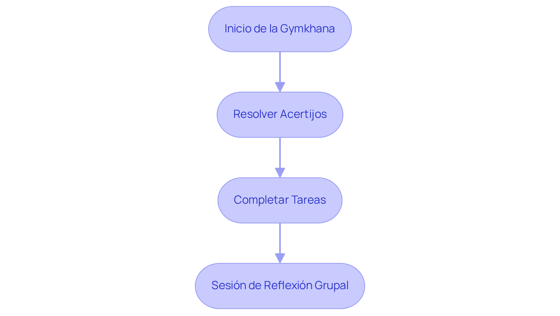 Cada recuadro representa una etapa de la gymkhana. Sigue las flechas para entender cómo se desarrolla la actividad y cómo cada paso lleva a la reflexión final.