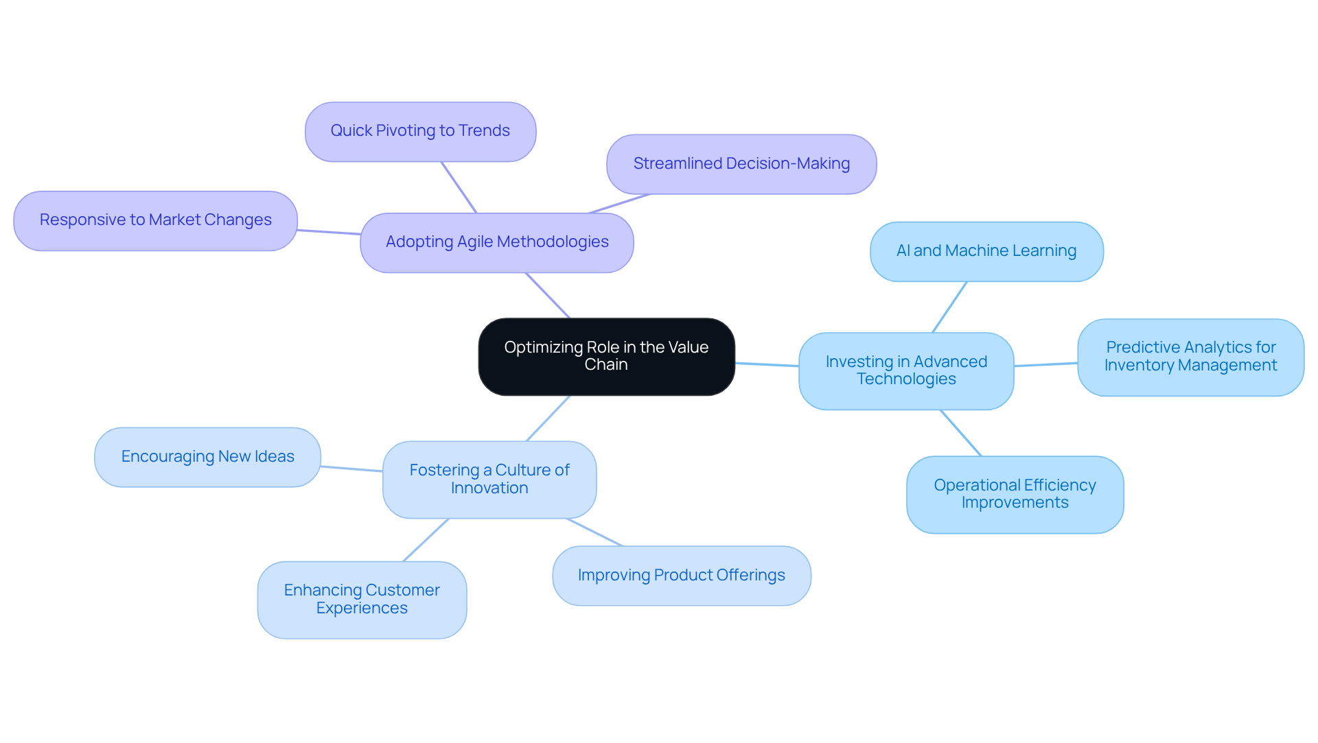 The central node represents the main goal of optimizing your role, while the branches show different strategies you can adopt. Each sub-branch provides more detail on how to implement these strategies effectively. The central node represents the main goal of optimizing your role, while the branches show different strategies you can adopt. Each sub-branch provides more detail on how to implement these strategies effectively.