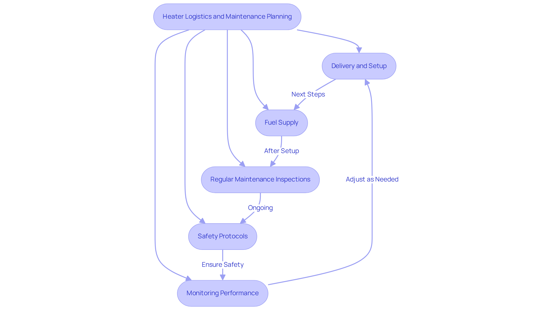 This flowchart outlines the essential steps for planning heater logistics and maintenance. Each box represents a key aspect of the process, and the arrows show how they connect to ensure smooth operations on your construction site.