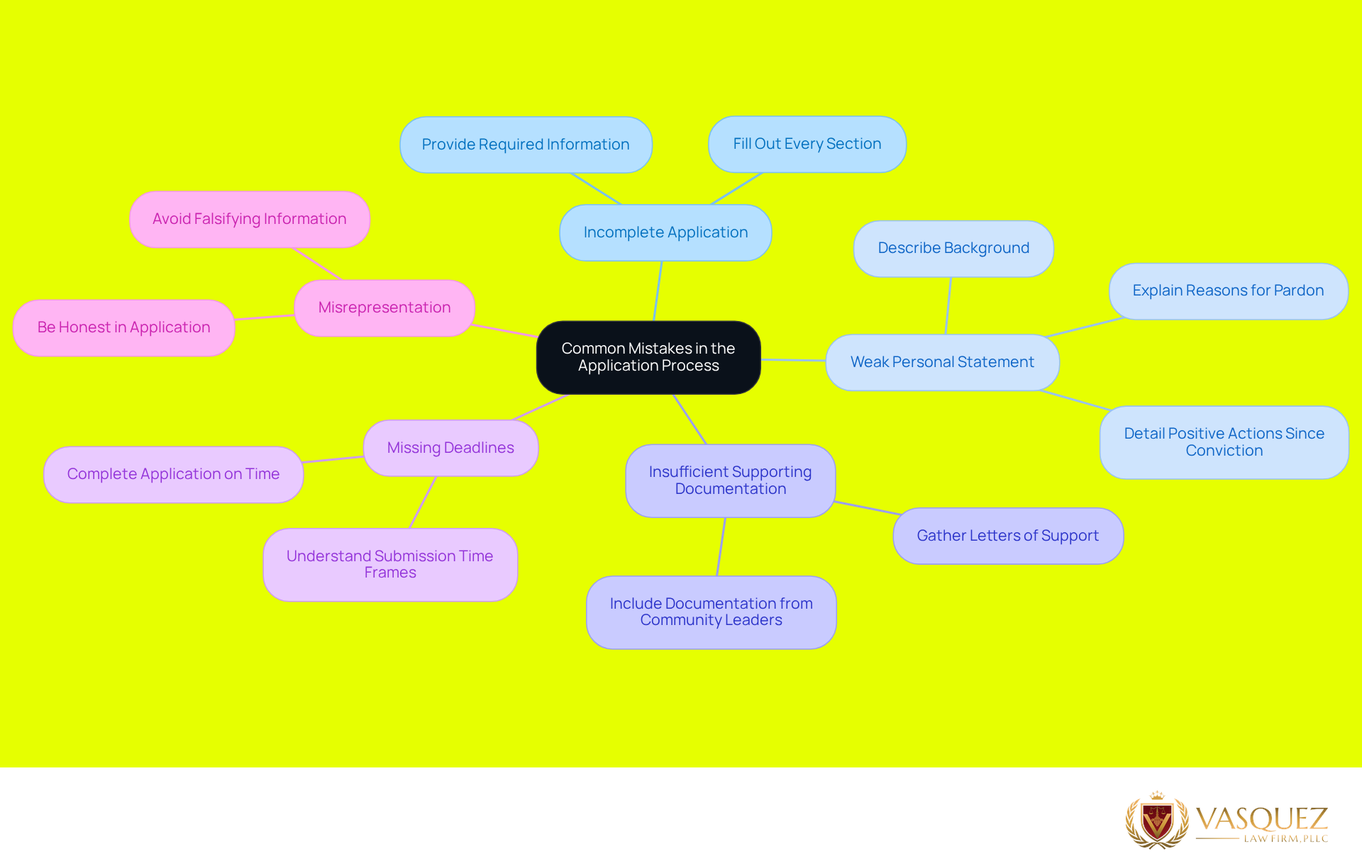 This mindmap shows the main mistakes to avoid when applying for a pardon. Each branch represents a specific mistake, and you can follow the branches to see important details and tips related to each one.