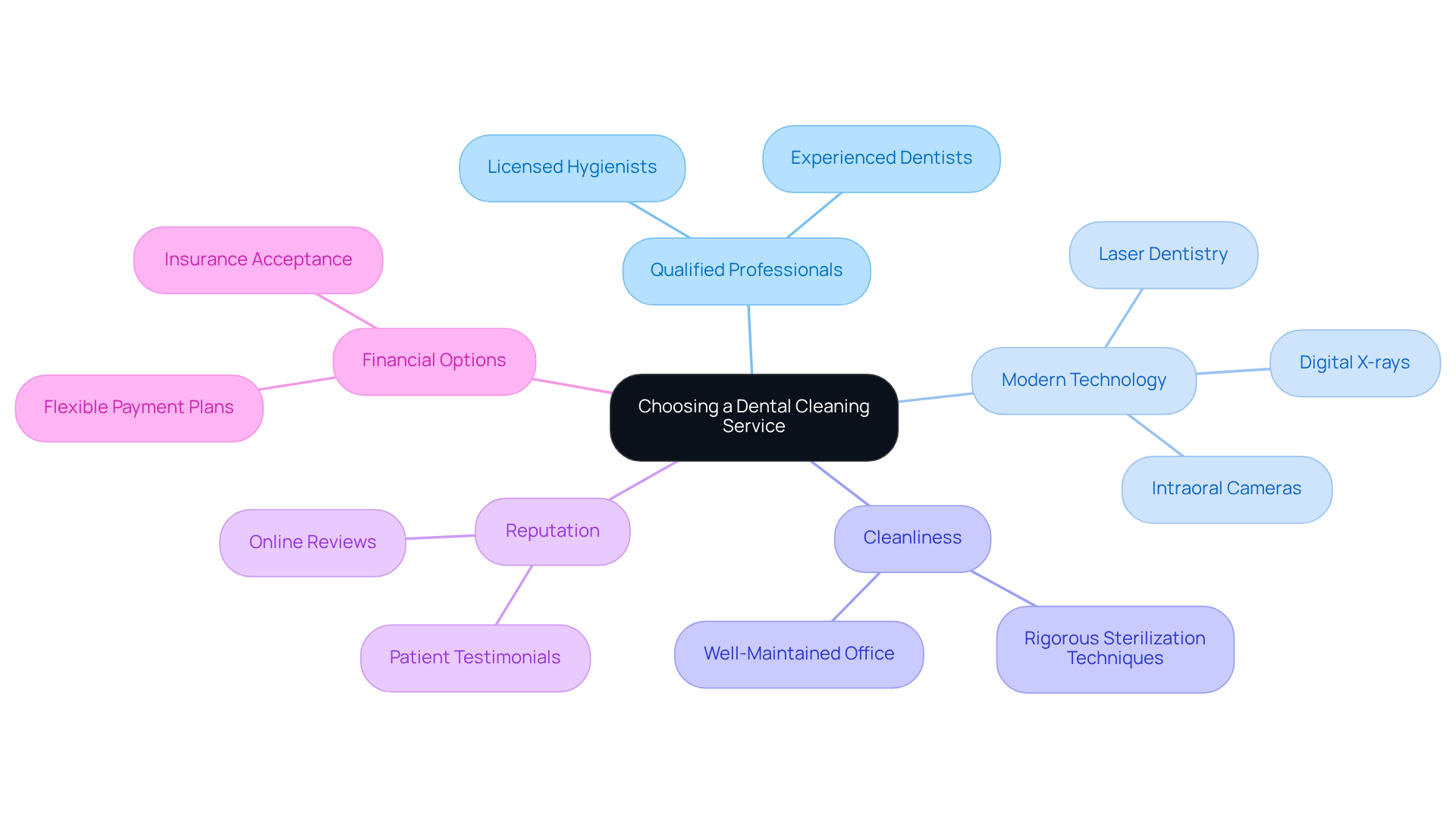 Start at the center with the main topic, then explore each branch to see the important factors to consider. Each branch represents a different aspect of what to look for in a dental cleaning service, helping you make an informed choice. Start at the center with the main topic, then explore each branch to see the important factors to consider. Each branch represents a different aspect of what to look for in a dental cleaning service, helping you make an informed choice.