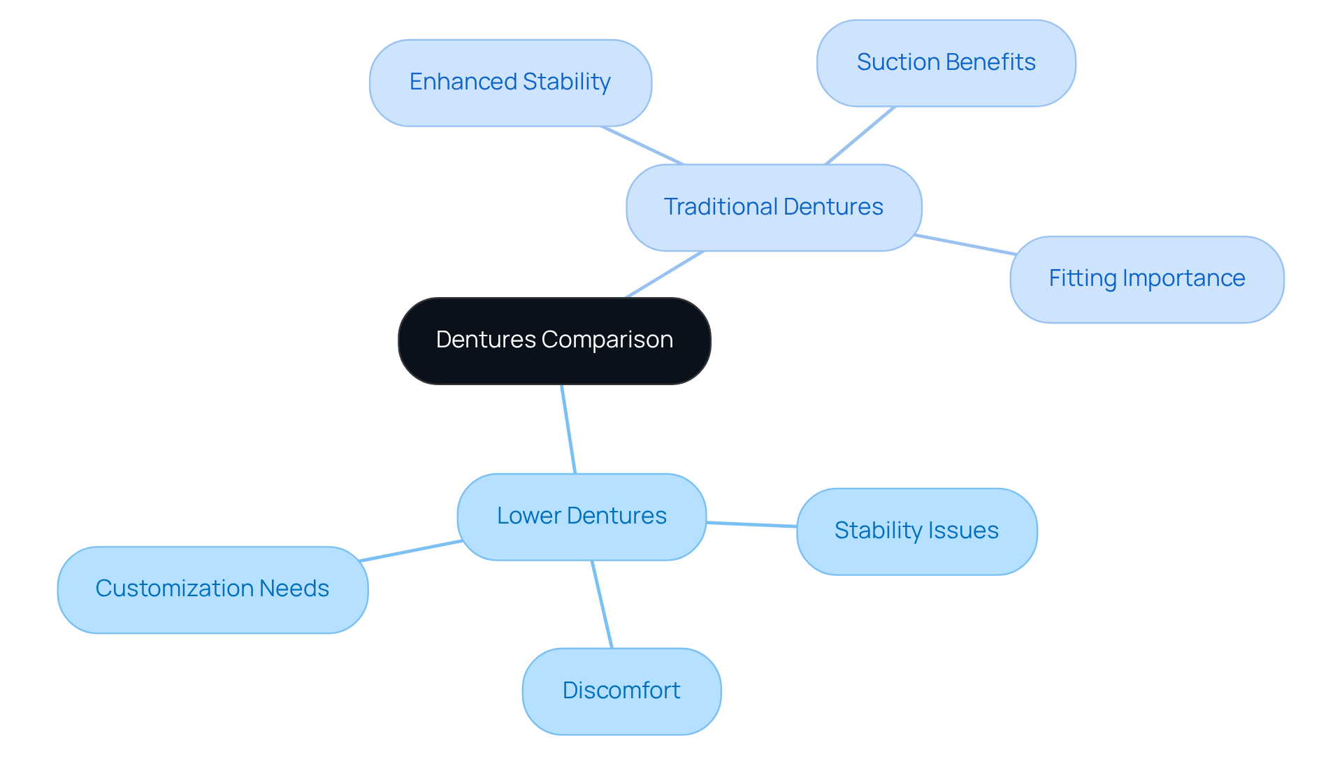 At the center is the comparison of both denture types; branches show their respective advantages and challenges. Follow the branches to understand how each type affects comfort and functionality.