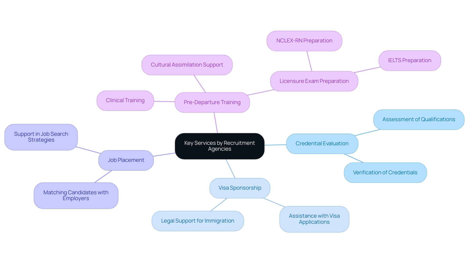 The central node represents the overall theme of recruitment services, with branches indicating specific key services and sub-branches detailing their components.