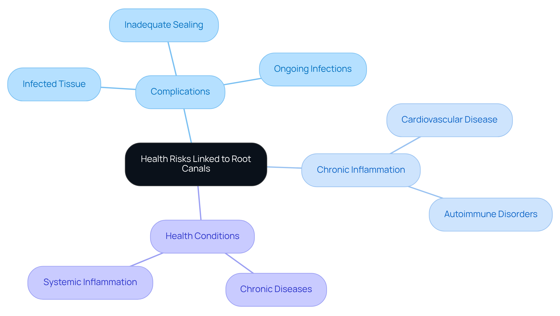 This mindmap starts with the main topic in the center and branches out to show various concerns and complications related to root canal treatments. Each branch represents a different aspect of the discussion, helping you see how they connect and the potential health implications.