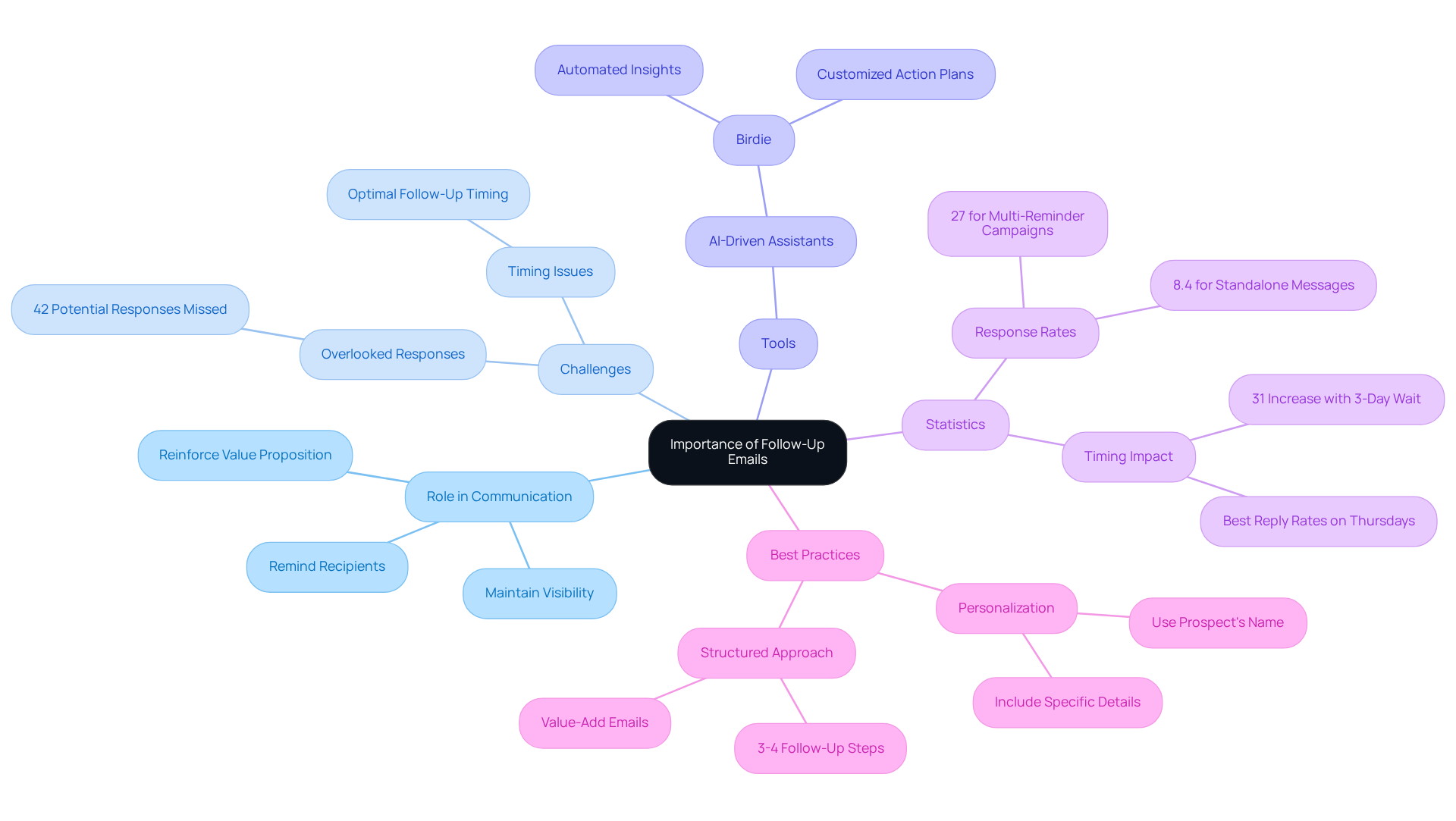 The center shows the main topic, while branches represent different aspects of follow-up emails, such as their role, challenges, tools to use, statistics on effectiveness, and best practices for crafting them.