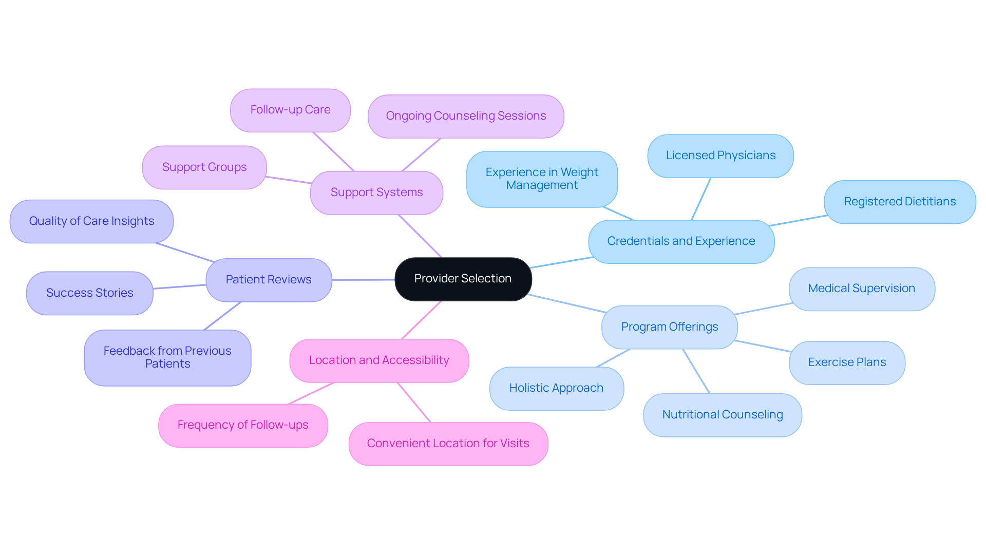 The center represents the main decision of choosing a provider, while the branches show the important factors to consider. Each factor can have its own details, helping you understand what to look for in a provider.