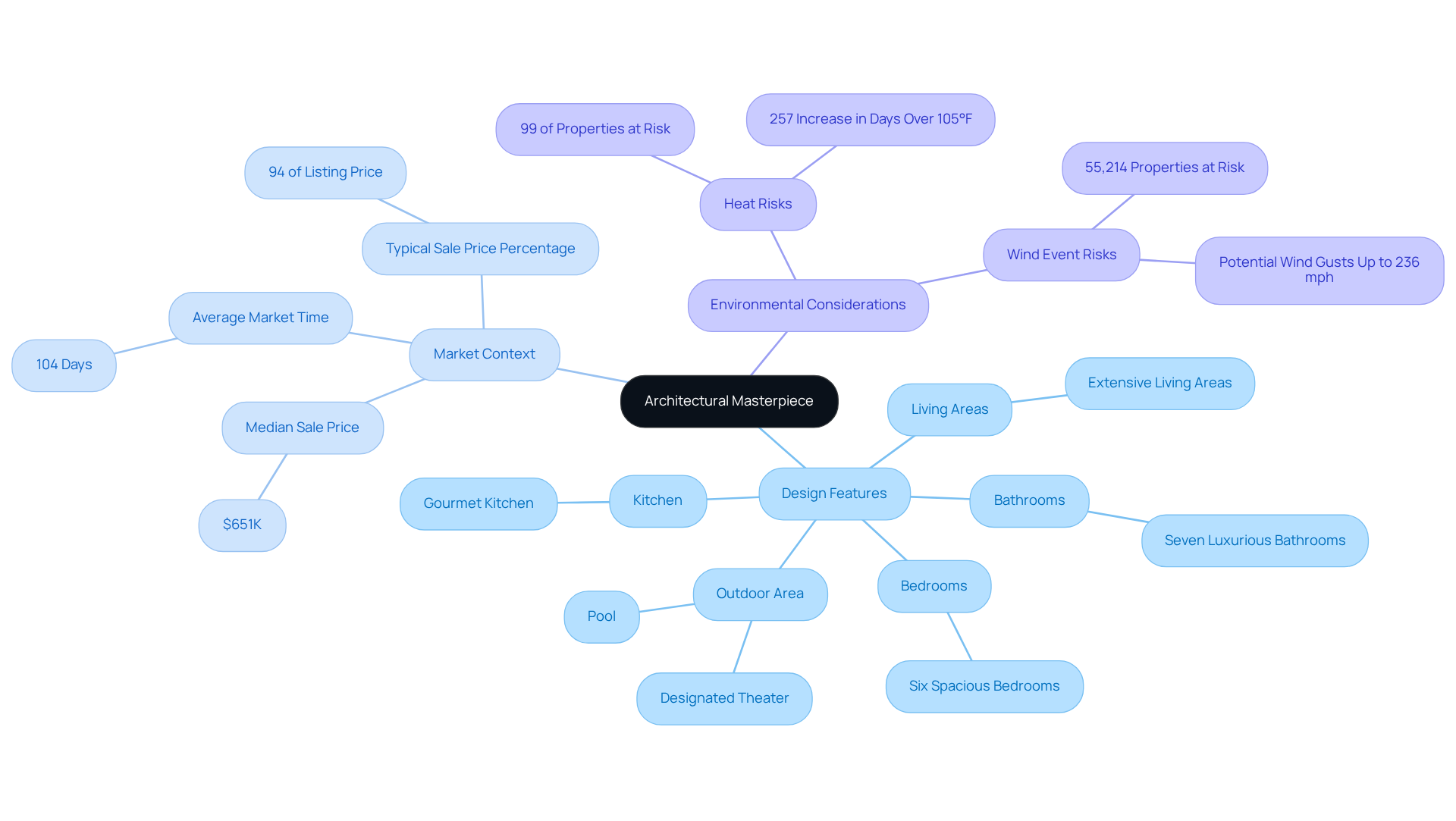The central node represents the property, with branches showing its features, market details, and environmental factors. Each branch helps you understand different aspects of the property and its context.