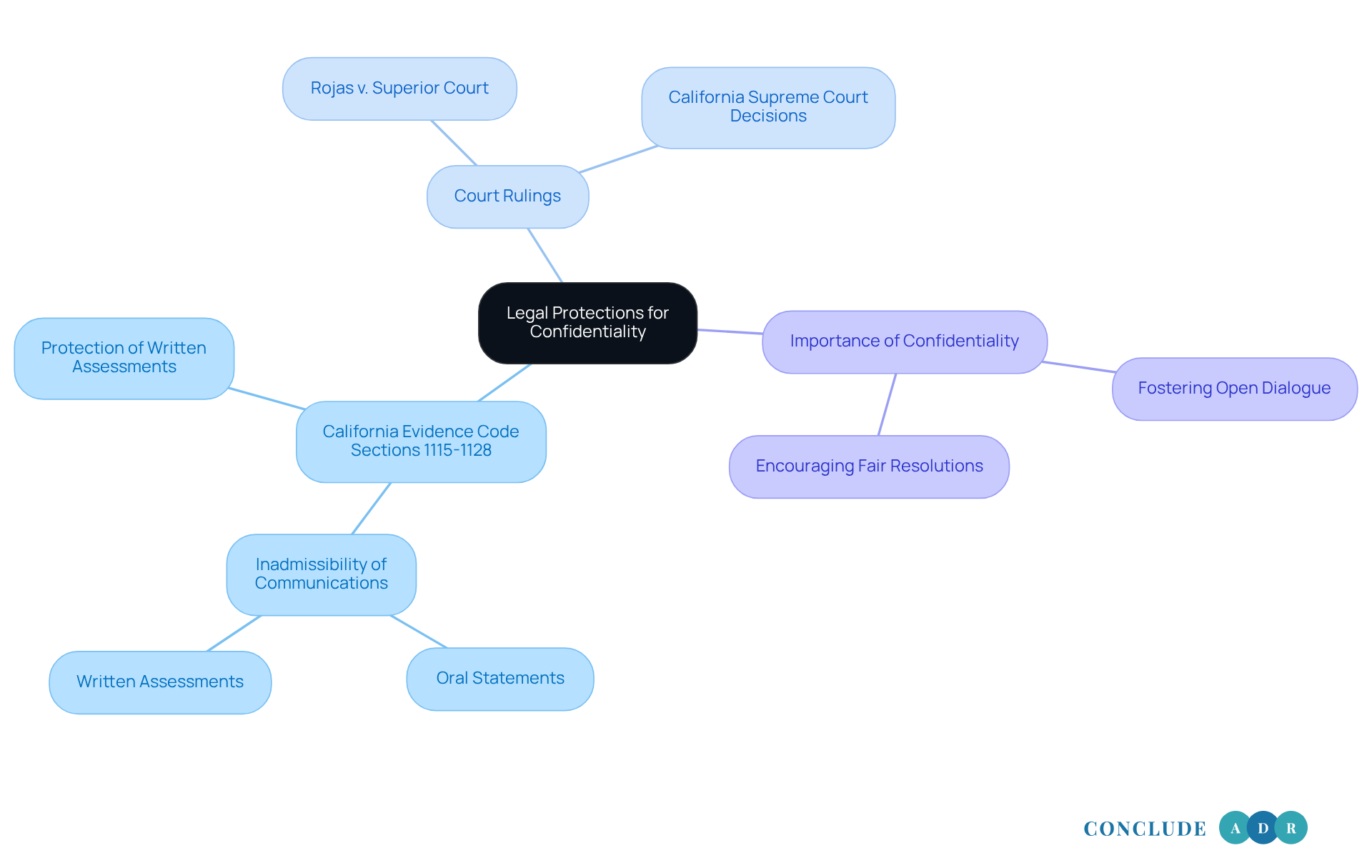 The central node represents the main topic, while branches show key areas of legal protections. Each sub-branch provides specific details, helping you understand how confidentiality is maintained in mediation.