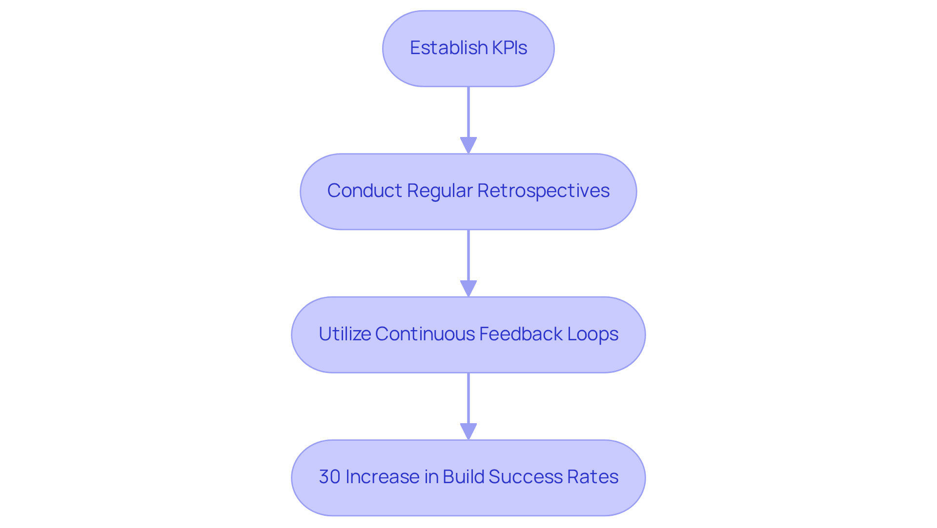 Each box represents a key practice in the continuous improvement process. Follow the arrows to see how these practices connect and contribute to better performance in CI workflows.