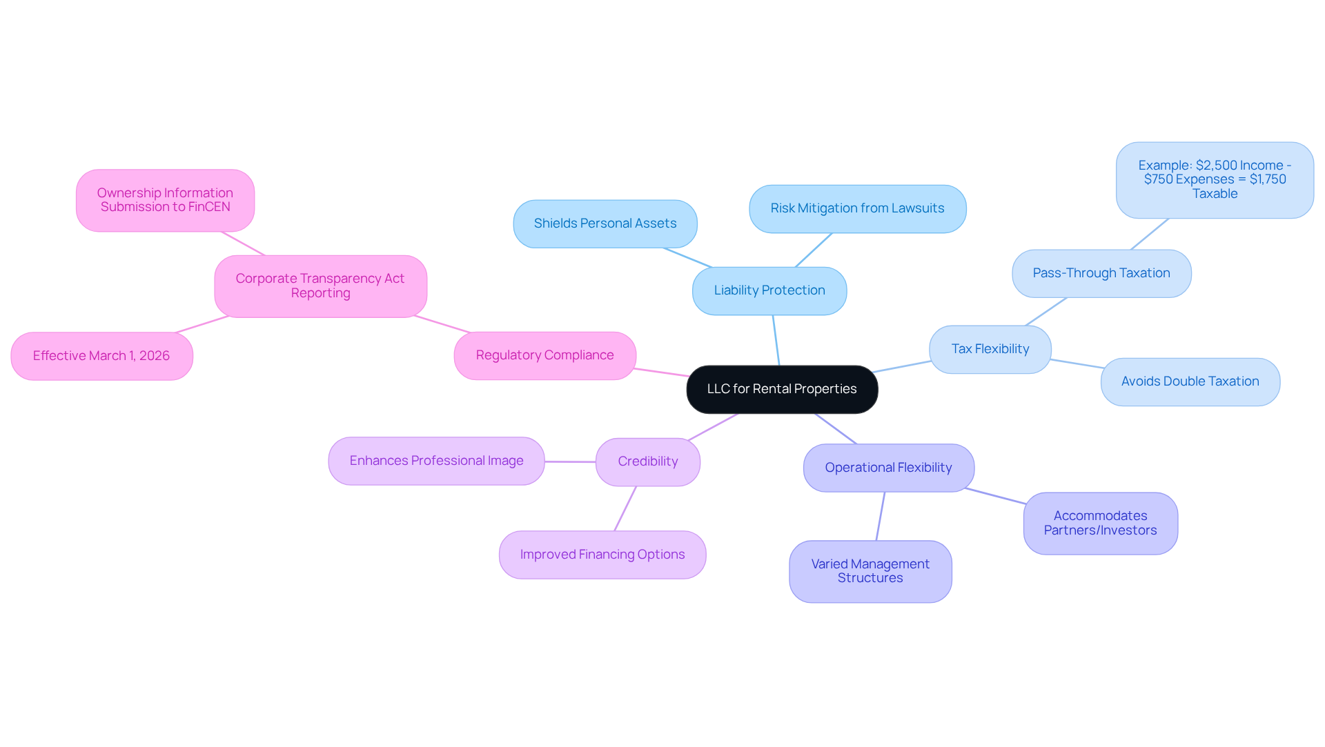 The center represents the main topic of LLCs for rental properties. Each branch shows a specific benefit, and the sub-branches provide additional details or examples. This layout helps you understand how each benefit contributes to the overall advantages of using an LLC.