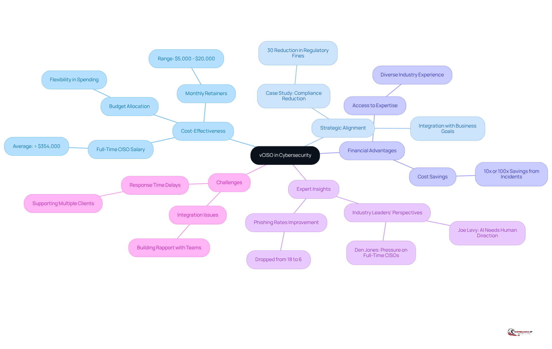 The central node represents the vCISO, while the branches illustrate the various aspects of their role, including benefits and challenges. Each color-coded branch helps you quickly identify different themes related to the vCISO's importance. The central node represents the vCISO, while the branches illustrate the various aspects of their role, including benefits and challenges. Each color-coded branch helps you quickly identify different themes related to the vCISO's importance.