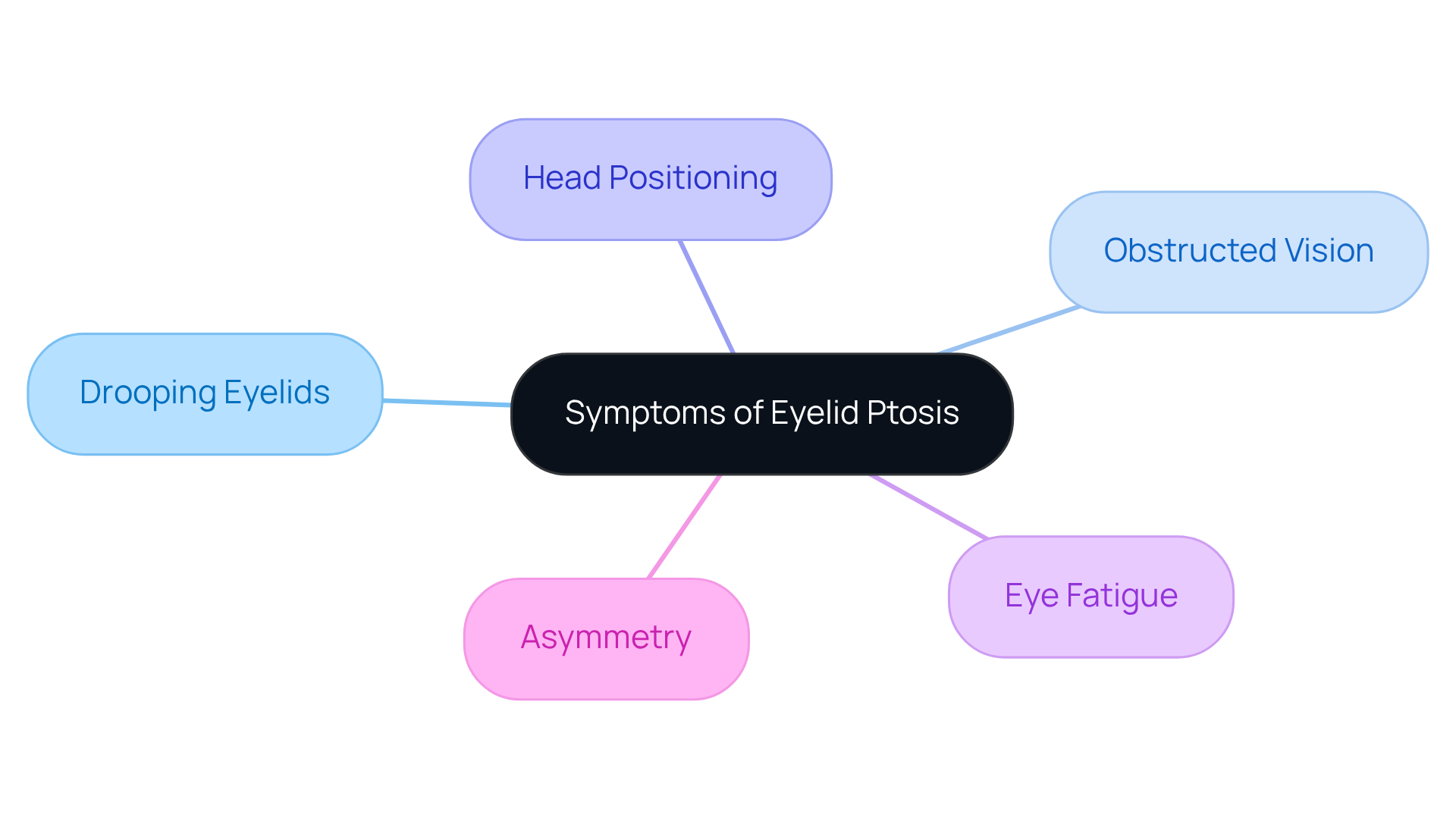 Start at the center with eyelid ptosis, then follow the branches to explore each symptom in detail. Each branch reveals a specific sign to watch for, making it easier to understand how they relate to the condition.