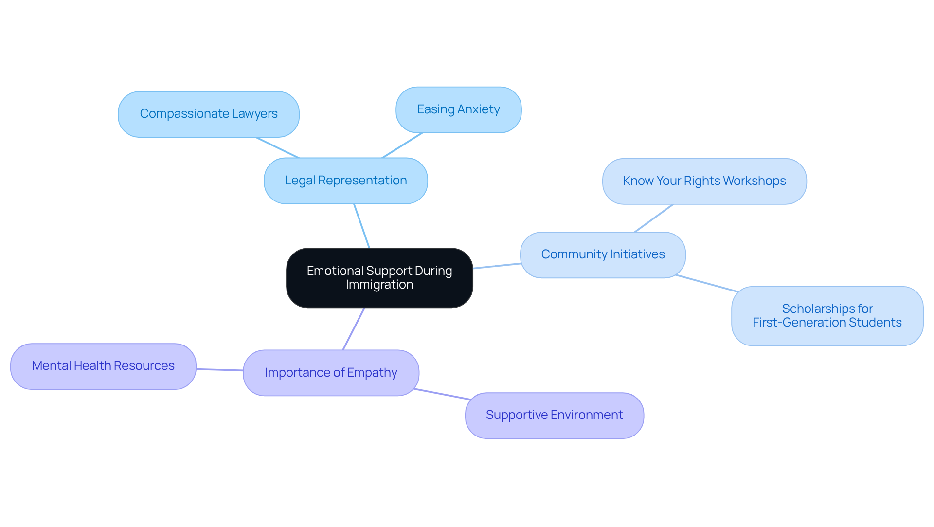 The center represents the main theme of emotional support, with branches showing how legal help, community efforts, and empathy contribute to a better experience for immigrants.