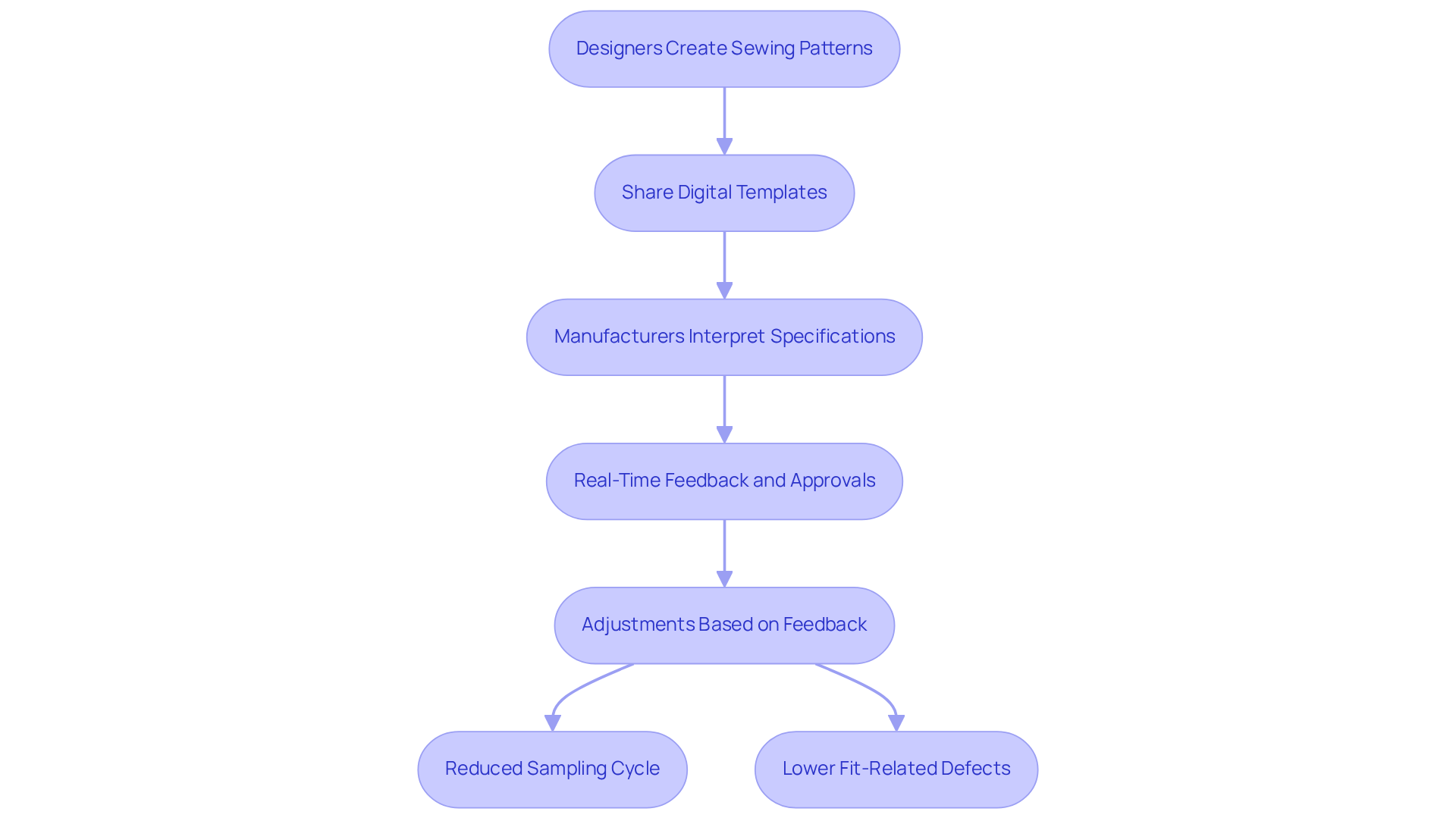 Follow the arrows to see how designers and manufacturers work together using digital patterns. Each step shows how the process flows from creation to final adjustments, leading to better outcomes.