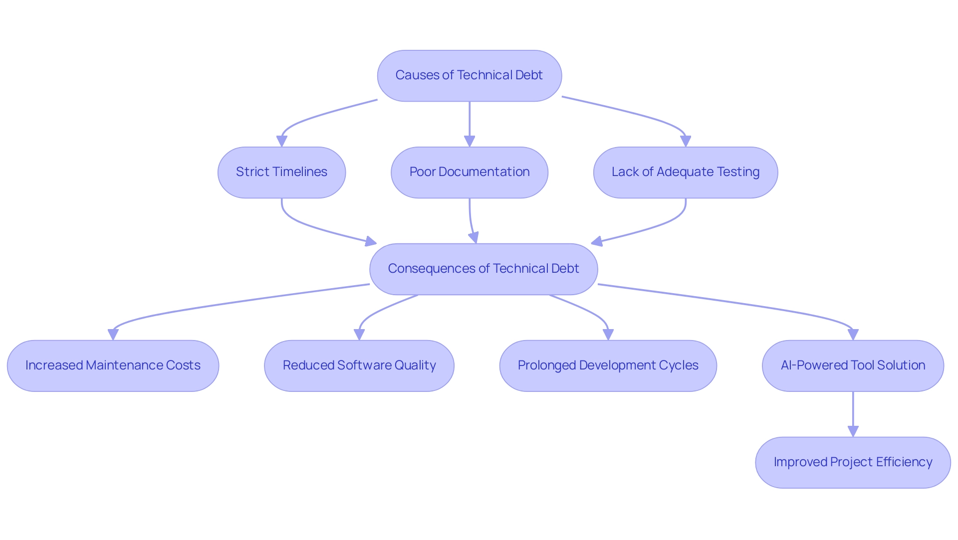 Boxes represent different elements: blue for causes, yellow for consequences, and green for solutions. Arrows indicate the flow from causes to consequences and then to the solutions.