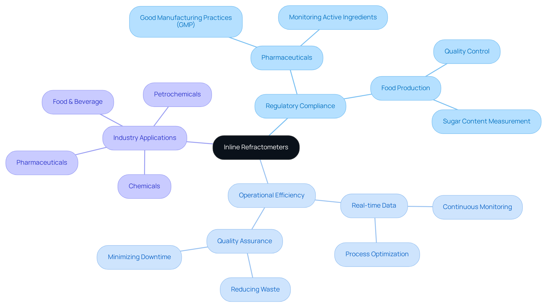 This mindmap starts with inline refractometers at the center, showing how they connect to compliance and efficiency in various industries. Each branch represents a key area, helping you see how these devices support regulatory needs and operational goals. This mindmap starts with inline refractometers at the center, showing how they connect to compliance and efficiency in various industries. Each branch represents a key area, helping you see how these devices support regulatory needs and operational goals.