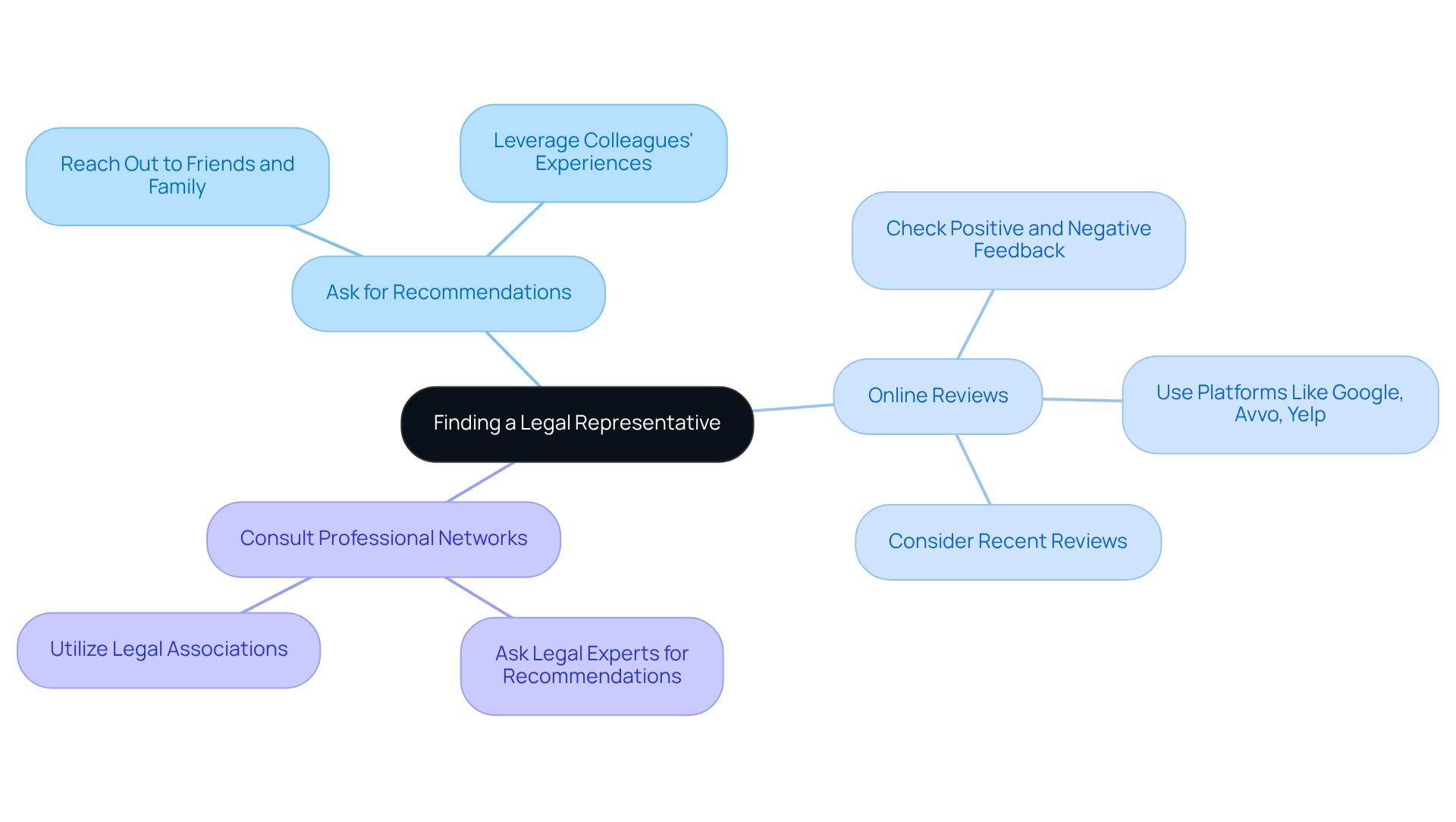 This mindmap starts with the main idea of finding a legal representative at the center. Each branch represents a different strategy you can use, and the sub-branches provide additional tips or insights related to those strategies. Follow the branches to explore how to effectively seek referrals and testimonials.