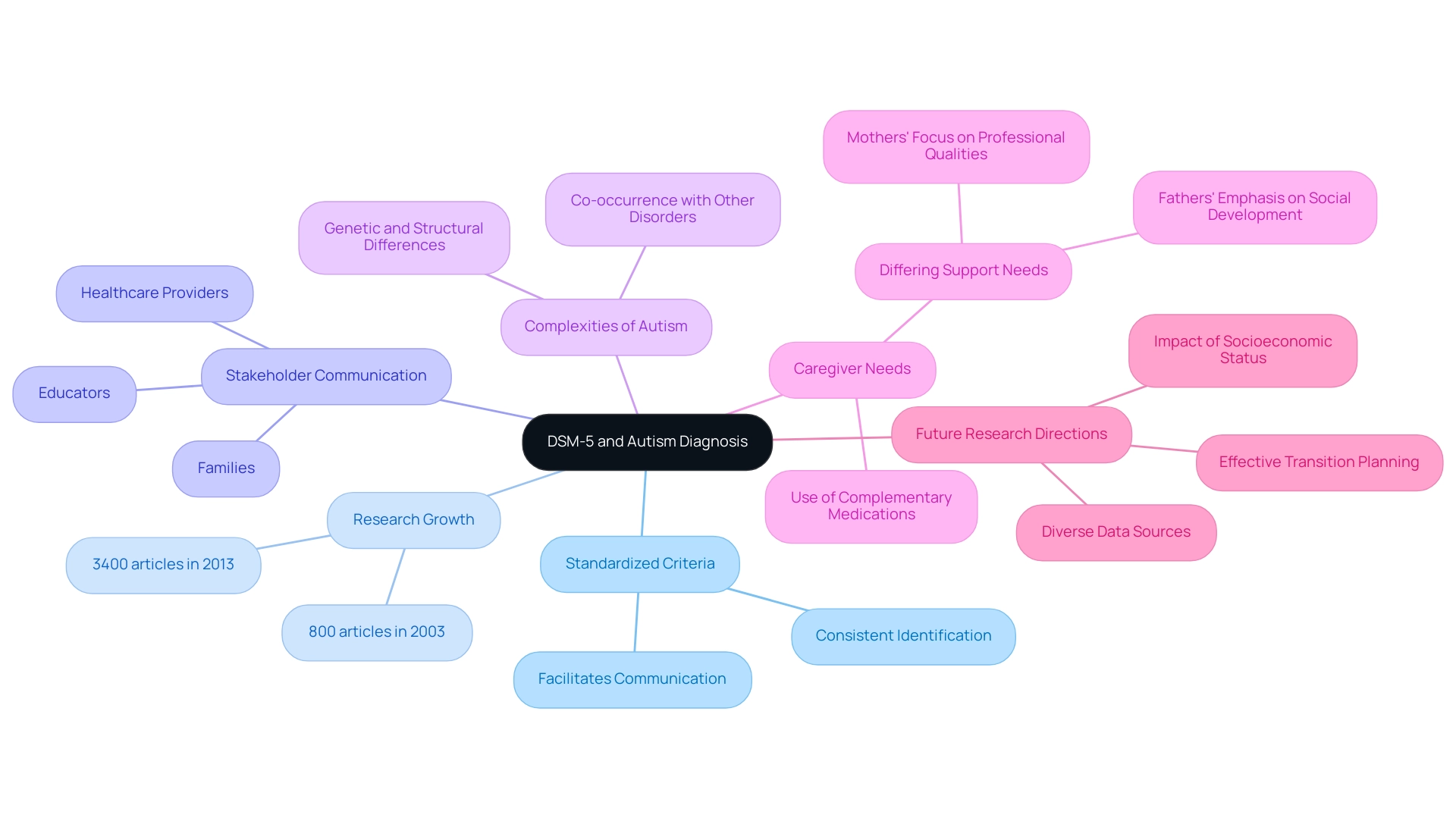 The central node represents the DSM-5, with branches showing key topics and their subcategories related to autism diagnosis.